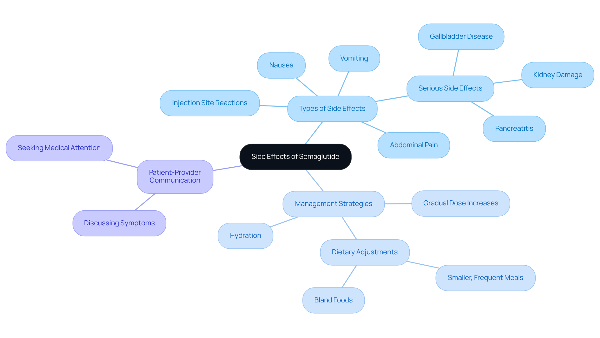 The central node represents the main topic of semaglutide side effects. Each branch shows different aspects: types of side effects, how to manage them, and the importance of communication with healthcare providers. Follow the branches to explore each area in detail.