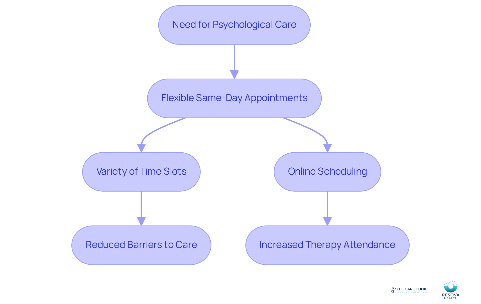 Follow the arrows to see how flexible scheduling leads to better access to care. Each step shows how the clinic's approach helps individuals manage their mental health more effectively. Follow the arrows to see how flexible scheduling leads to better access to care. Each step shows how the clinic's approach helps individuals manage their mental health more effectively.