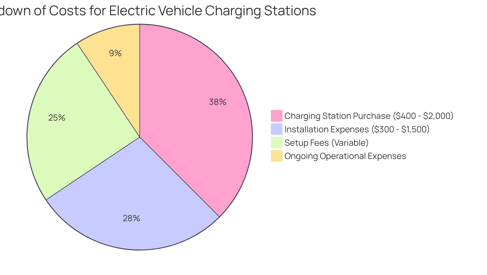 Each segment represents a cost component (Charging Station Purchase, Setup Fees, Installation Expenses, Ongoing Operational Expenses) with size proportional to the average expected cost.