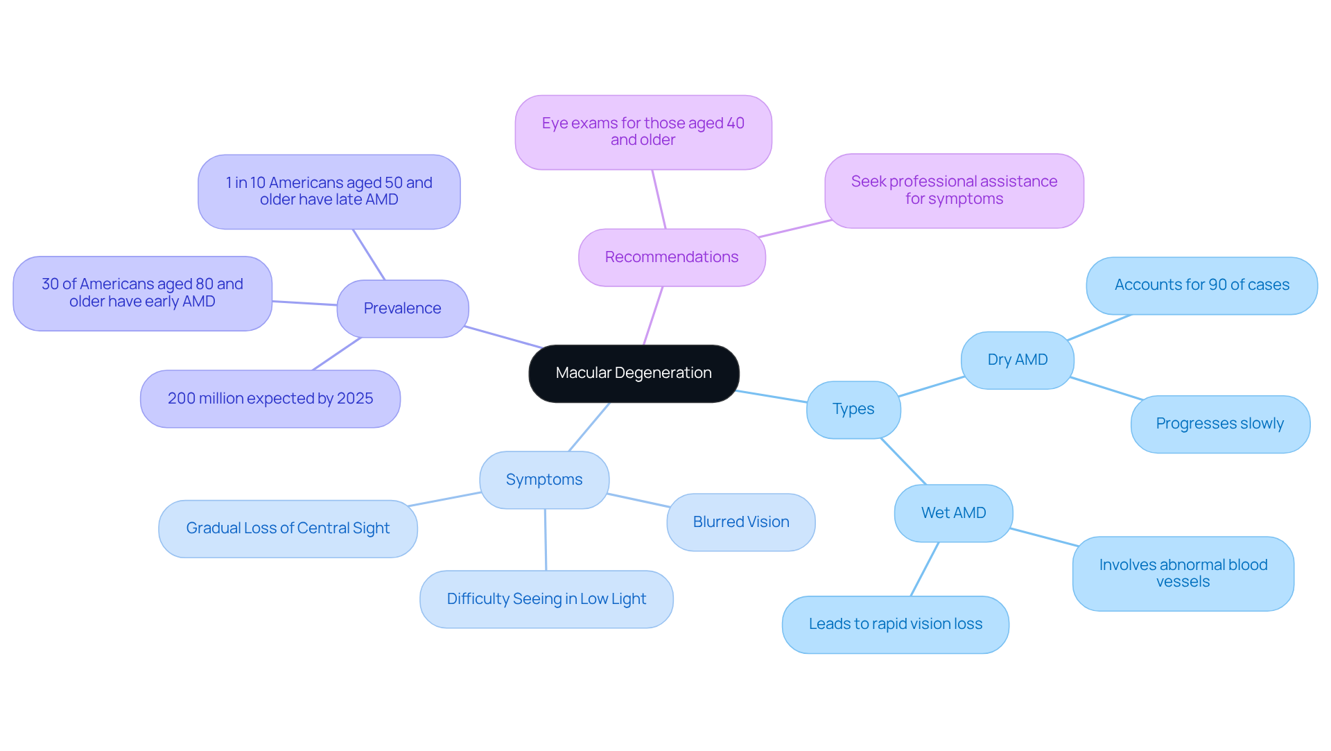 This mindmap starts with the main topic of macular degeneration at the center. Each branch represents a different aspect of AMD, such as its types, symptoms, how common it is, and what you can do to protect your vision. Follow the branches to explore each area in detail.