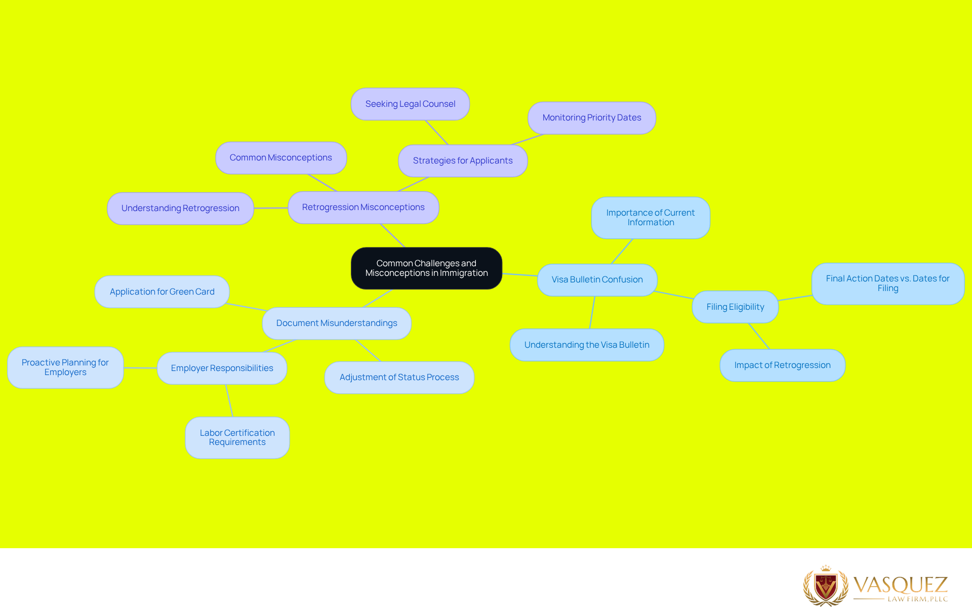 This mindmap helps you visualize the common challenges faced during the immigration process. Start at the center with the main theme, then follow the branches to explore specific issues and their solutions. Each color represents a different area of concern, making it easier to understand how they relate to one another.
