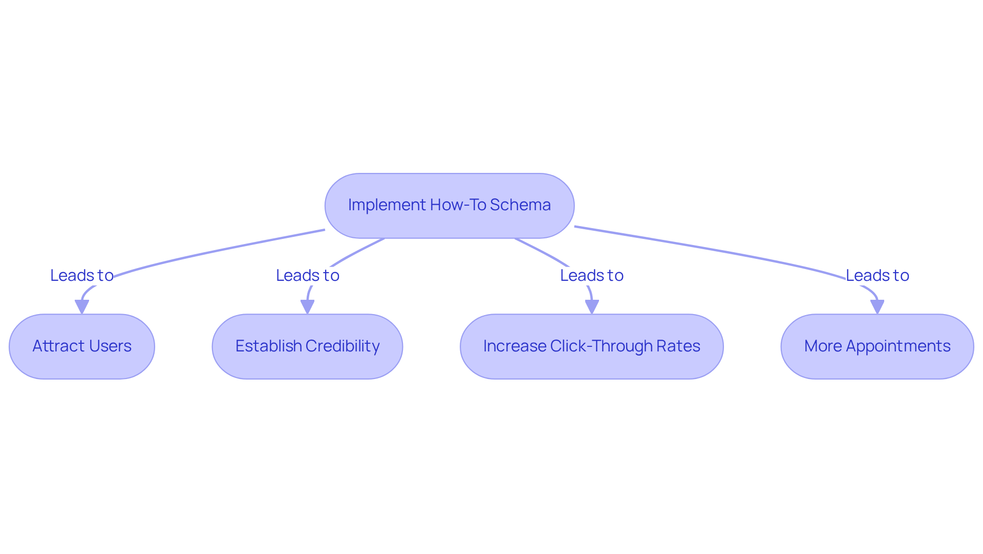 Follow the arrows to see how implementing the How-To schema leads to various benefits for your practice. Each box represents a key step or outcome in the process. Follow the arrows to see how implementing the How-To schema leads to various benefits for your practice. Each box represents a key step or outcome in the process.