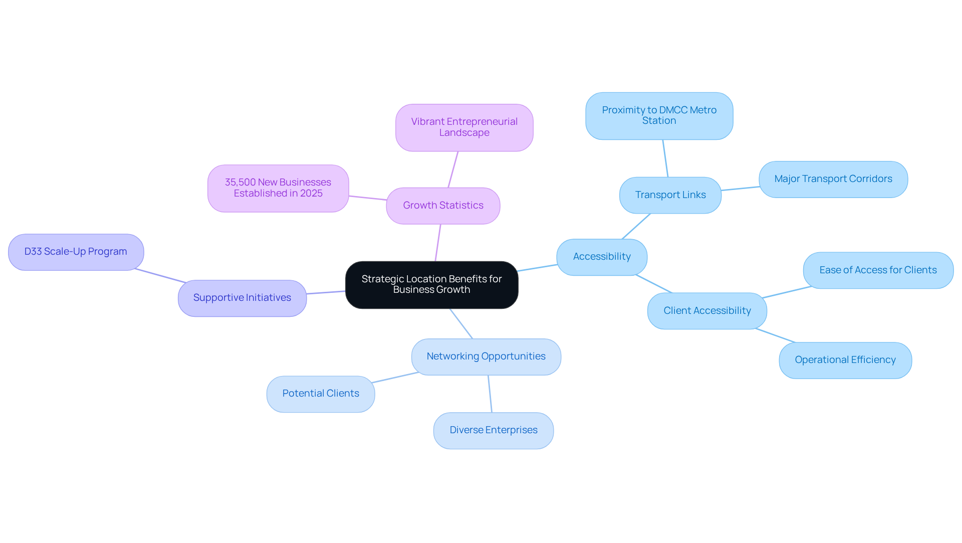 The central node represents the main topic, while the branches show different benefits of being located in JLT. Each branch highlights a specific area that contributes to business success, making it easy to understand how they connect.