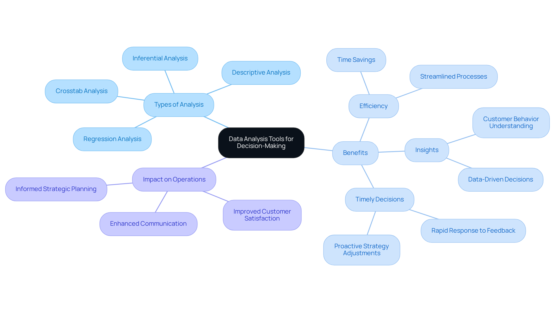 Start at the center with the main topic of data analysis tools, then explore the branches to see different types of analysis, their benefits, and how they influence decision-making and operations.