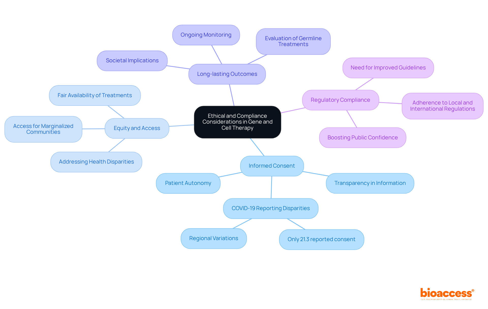 The central node represents the main topic, while the branches show key themes. Each sub-branch provides specific details related to that theme, helping you understand the complexities of ethical considerations in this field.
