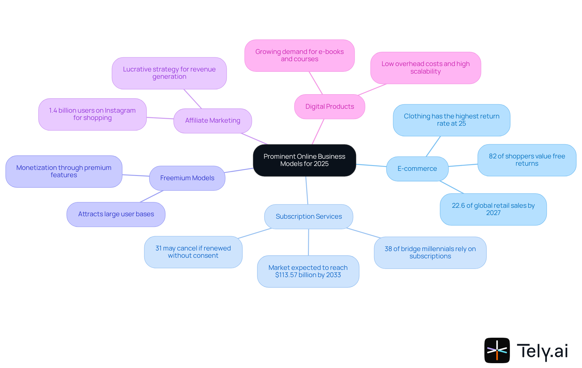 The central node represents the main theme, while each branch shows a different business model. The sub-branches provide important details and statistics related to each model, helping you understand the trends shaping the online business landscape. The central node represents the main theme, while each branch shows a different business model. The sub-branches provide important details and statistics related to each model, helping you understand the trends shaping the online business landscape.