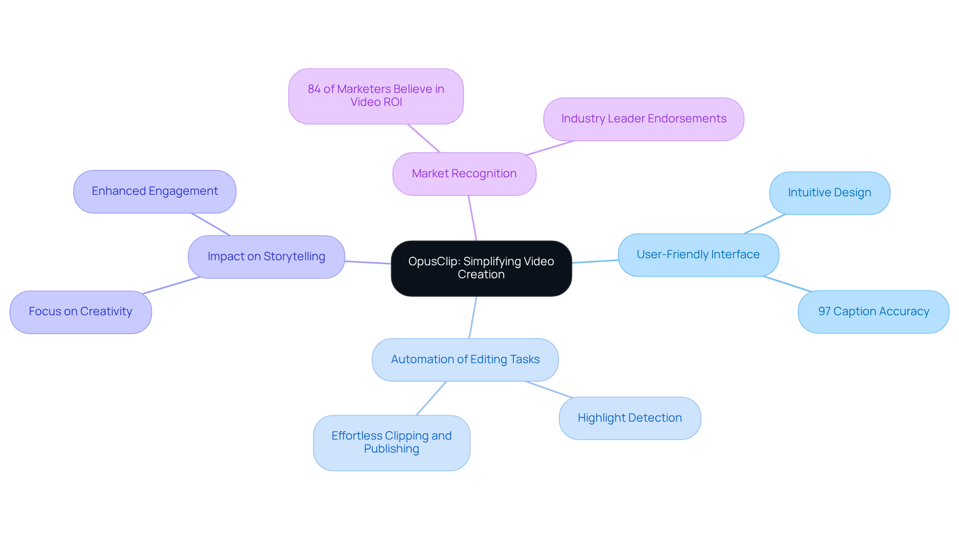 The central node represents OpusClip, and the branches show its main features and benefits. Each color-coded branch helps you quickly identify different aspects of the tool and how it supports non-technical creators.