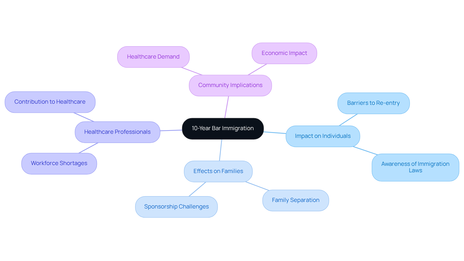 This mindmap illustrates how the 10-year bar affects various aspects of immigration. Start at the center with the main concept, then explore how it impacts individuals, families, healthcare professionals, and communities. Each branch represents a different area of concern, helping you see the bigger picture of this immigration issue.