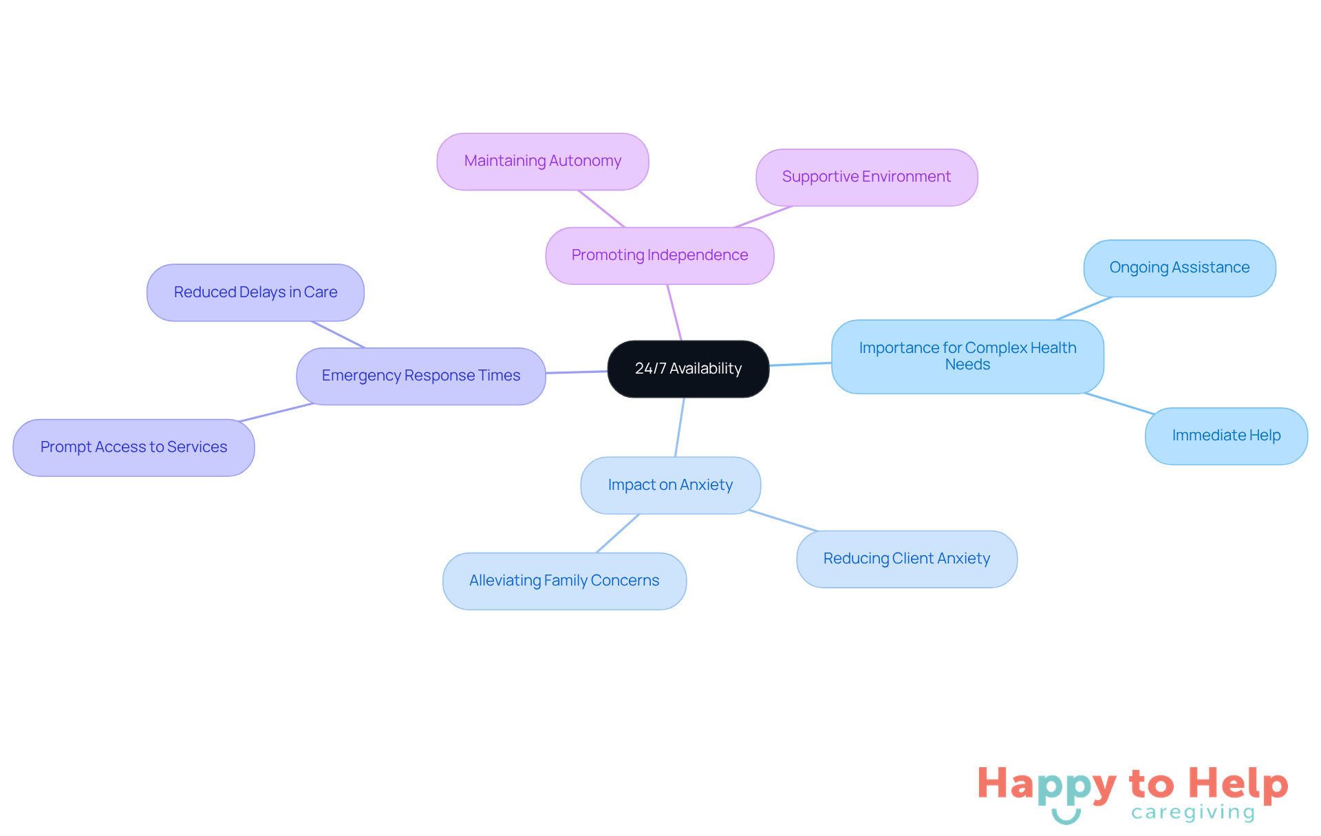 The central node represents the main idea of continuous support. Each branch shows a related aspect of why this availability is crucial, helping you see how they all connect to the overall theme.