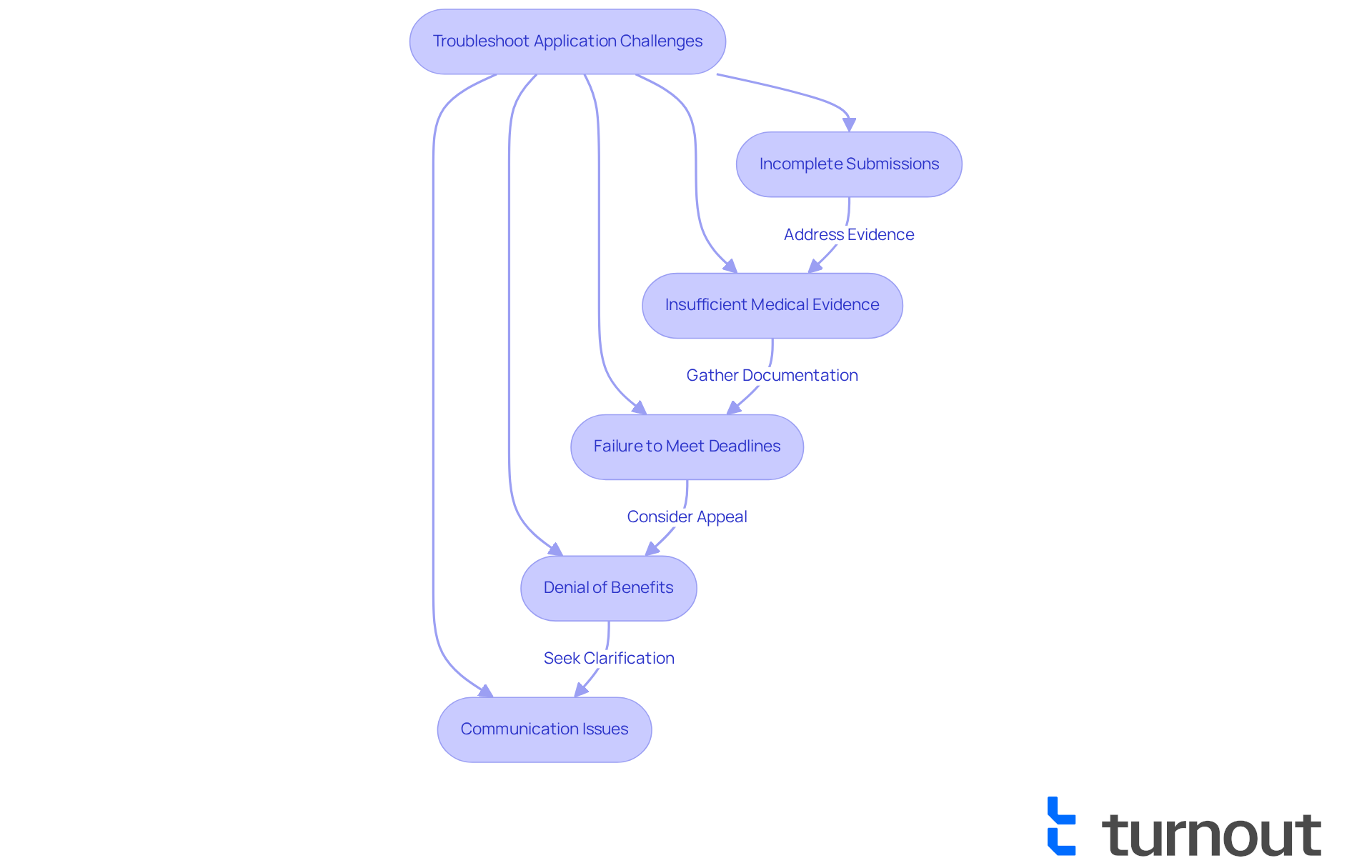 Each box represents a common challenge in the SSD application process. Follow the arrows to see how to address each issue. Remember, it's about taking one step at a time!