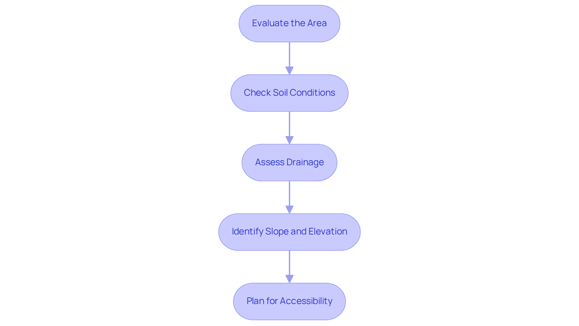Each box represents a crucial step in preparing the site for installation. Follow the arrows to see the order of evaluations needed to ensure a successful setup.
