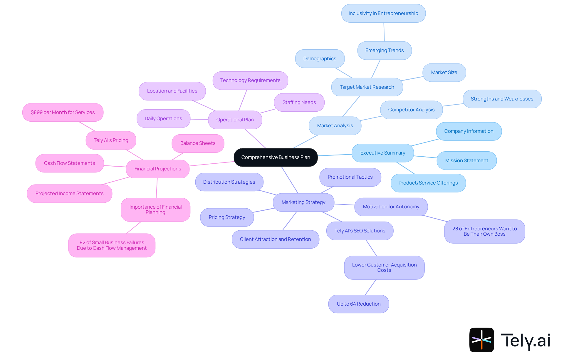 The central node represents the overall business plan, while each branch highlights a crucial component. Follow the branches to explore the details and strategies that will help your startup succeed.