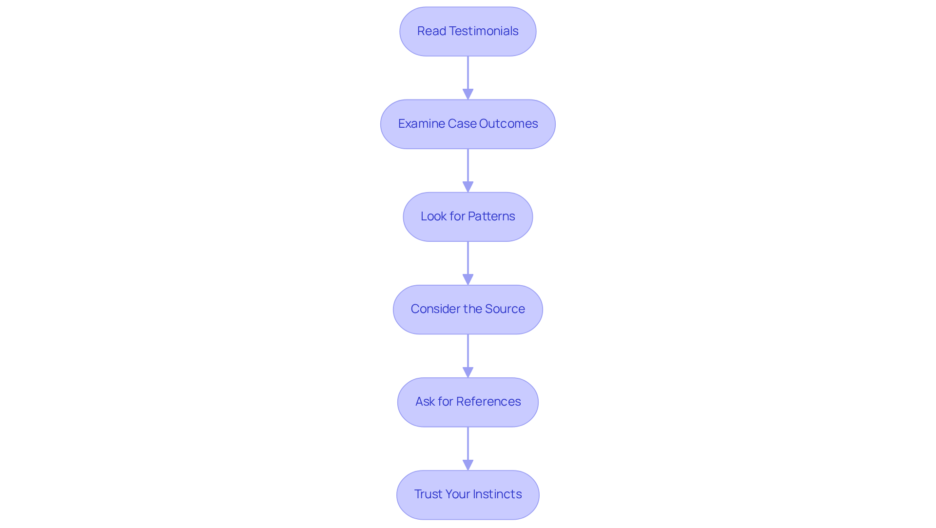 Each box represents a step in your evaluation journey. Follow the arrows to see how to assess testimonials and outcomes effectively, ensuring you make a well-informed choice.