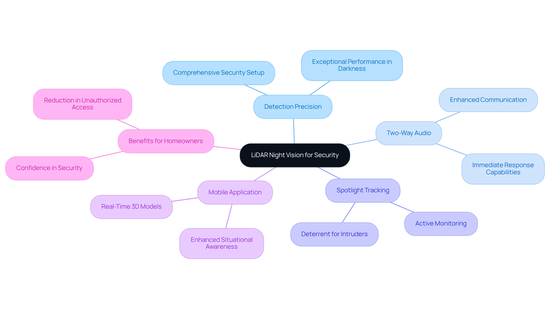 The central node represents the main technology, while branches illustrate its features and benefits. Each color-coded branch helps you see how different aspects contribute to overall security.