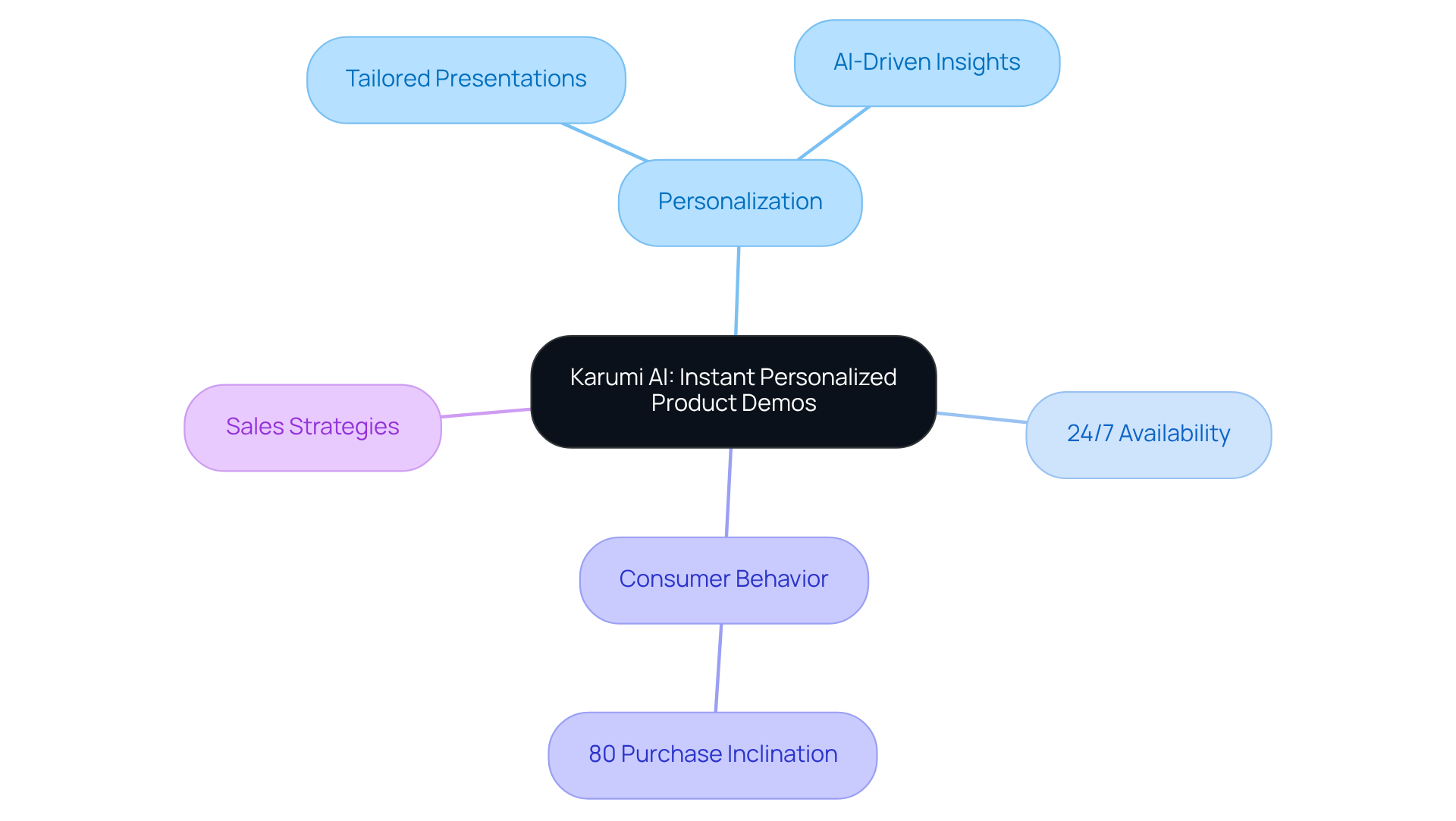 Start at the center with Karumi AI's main offering, then explore how personalization and availability enhance consumer engagement and sales strategies.