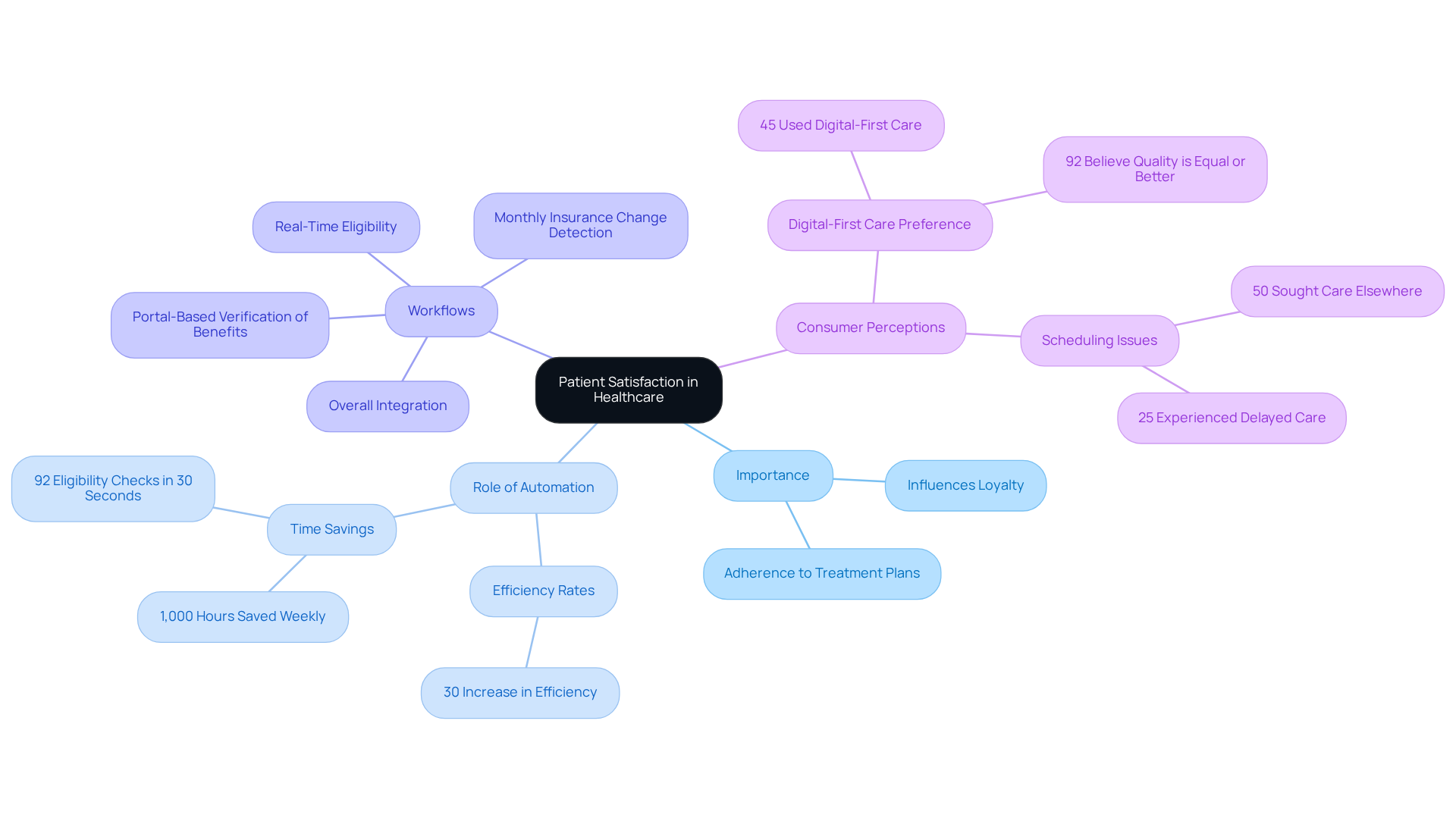 The central node represents the main theme of patient satisfaction, while the branches show how various factors contribute to it. Each branch highlights important aspects, making it easy to see the relationships and significance of each point. The central node represents the main theme of patient satisfaction, while the branches show how various factors contribute to it. Each branch highlights important aspects, making it easy to see the relationships and significance of each point.