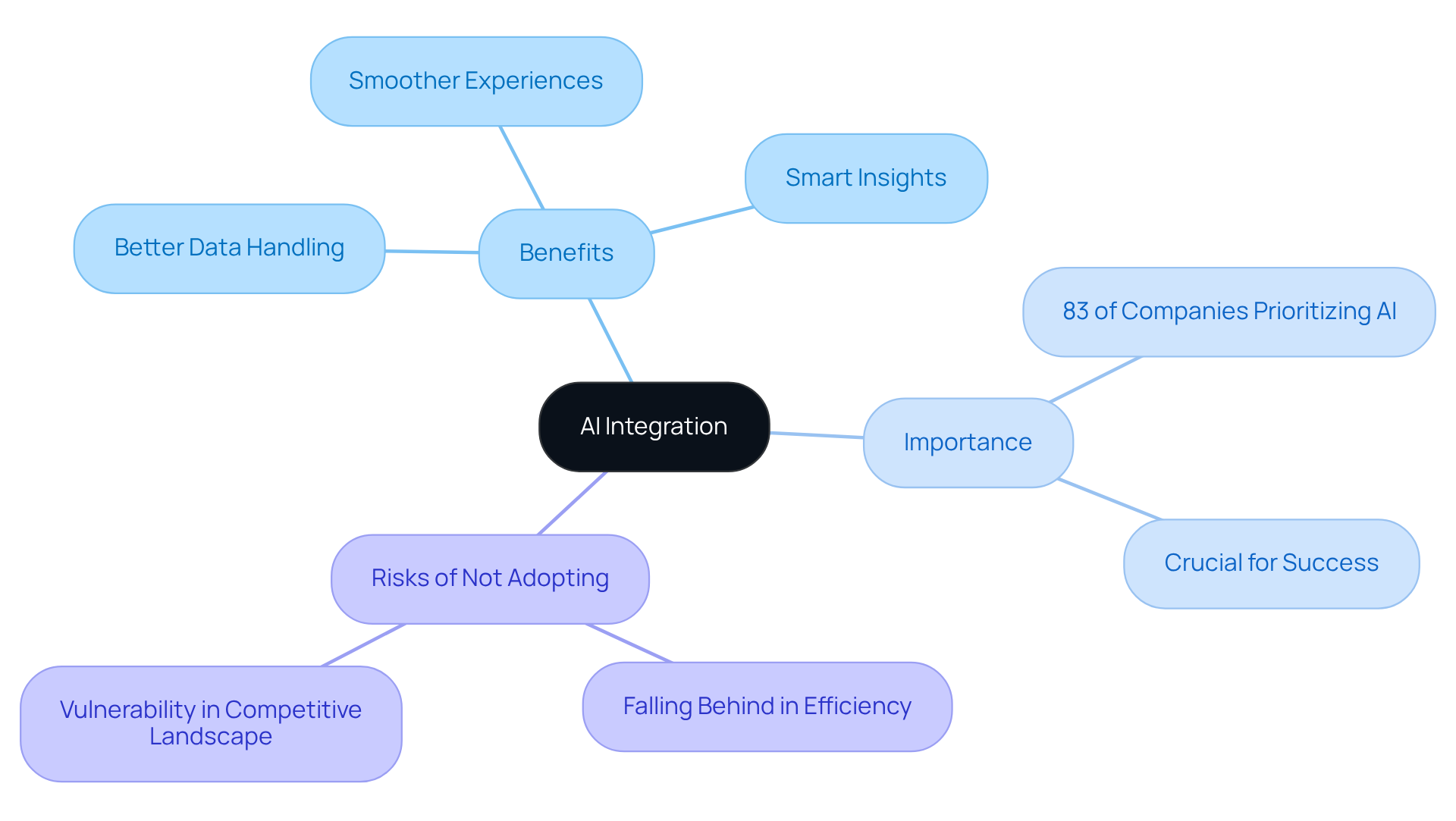 This mindmap starts with the central idea of AI integration. Each branch represents a different aspect of AI's role in business, showing how it benefits companies and the risks of not adopting it. Follow the branches to explore how AI can improve workflows and decision-making.