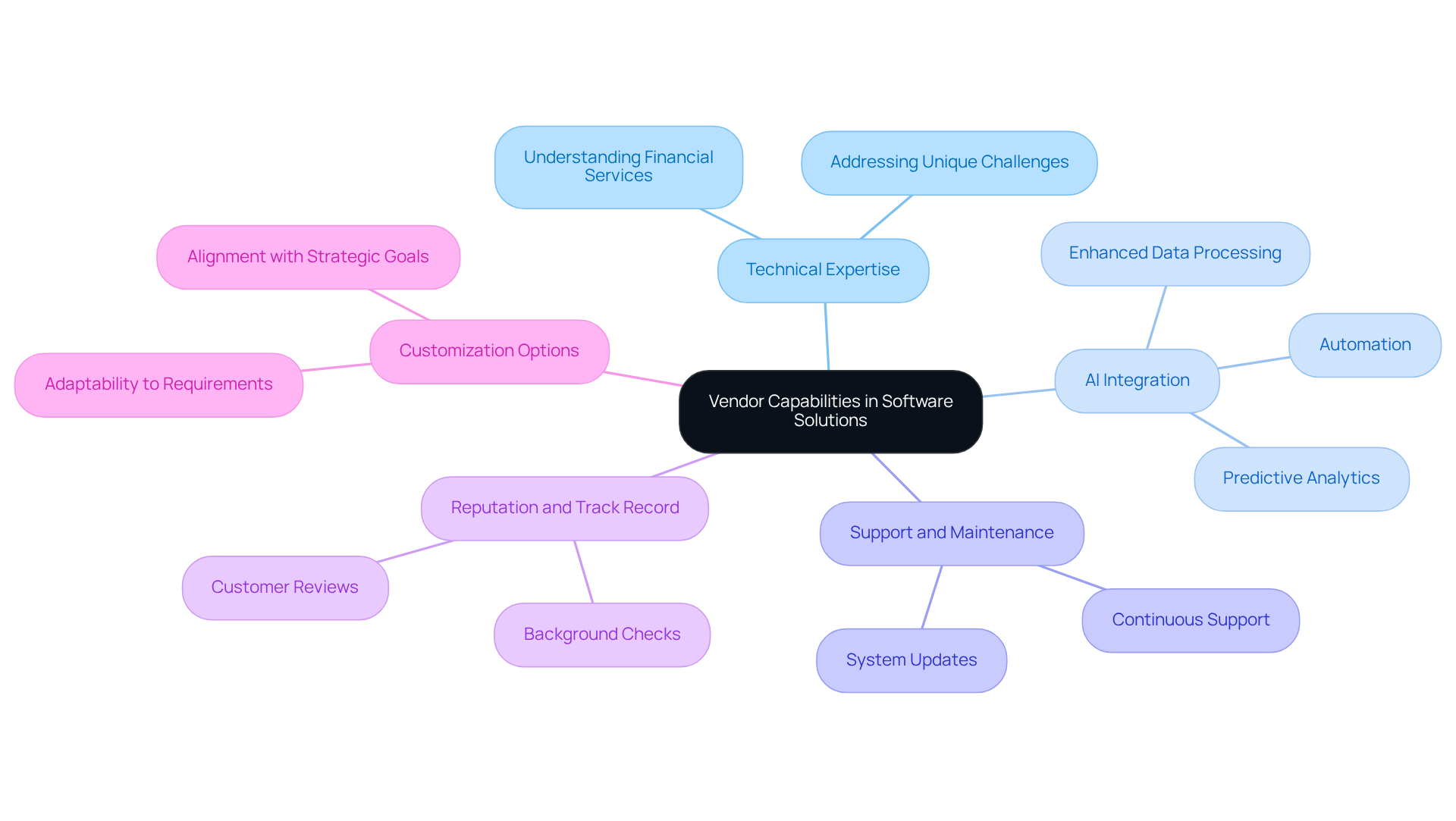 The center of the mindmap shows the main topic of vendor capabilities. Each branch represents a key area to consider when choosing a software vendor, with further details available under each branch. This layout helps you understand how each capability contributes to the overall evaluation process.