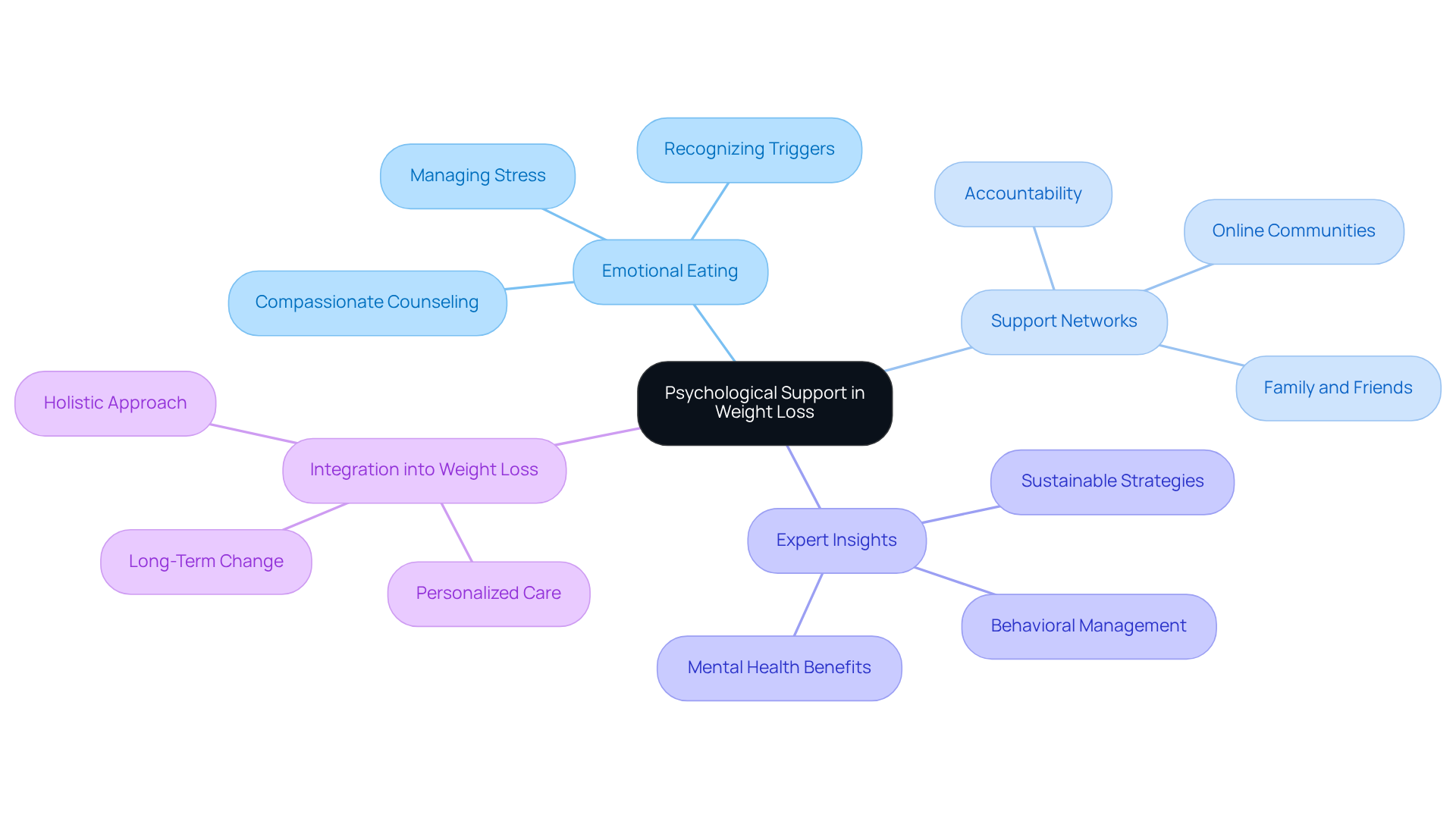 The central idea is psychological support, with branches showing how it relates to different aspects of weight loss. Each branch represents a key area that contributes to overcoming challenges and achieving lasting results.