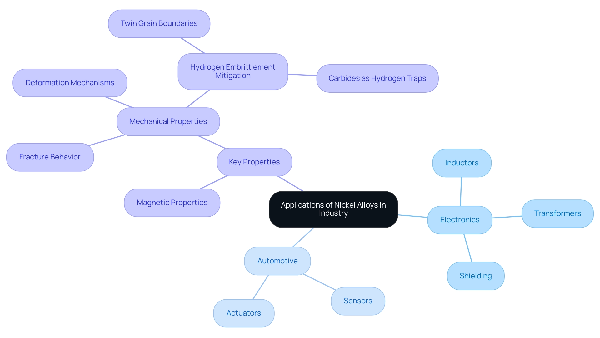 The central node represents the overall theme, with branches indicating the main sectors (Electronics, Automotive) and their specific applications.