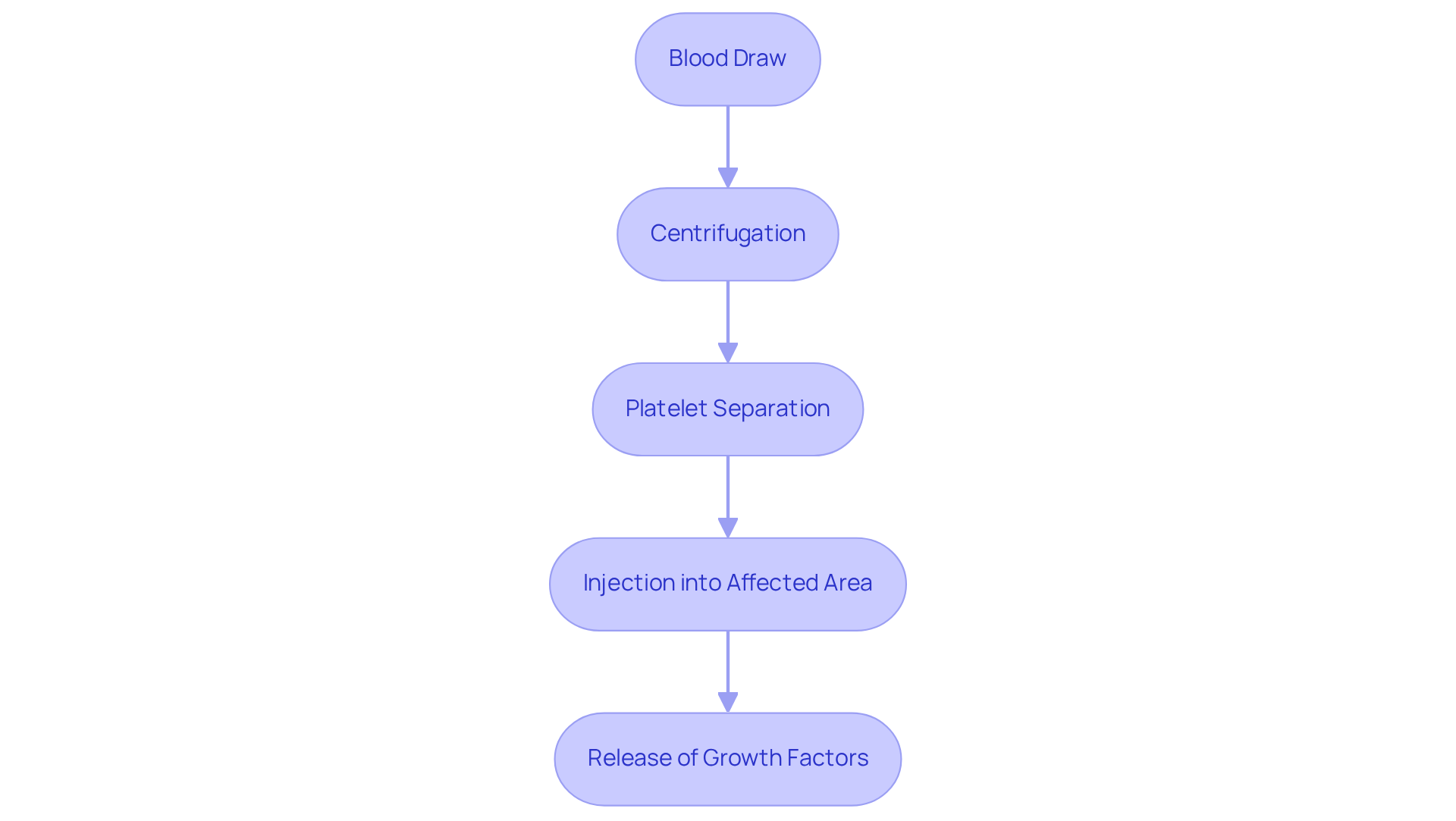 This flowchart outlines the steps involved in PRP injections. Start with the blood draw, then see how the blood is processed before being injected into the injury site, where it helps with healing. Each step is important for understanding how PRP therapy works.