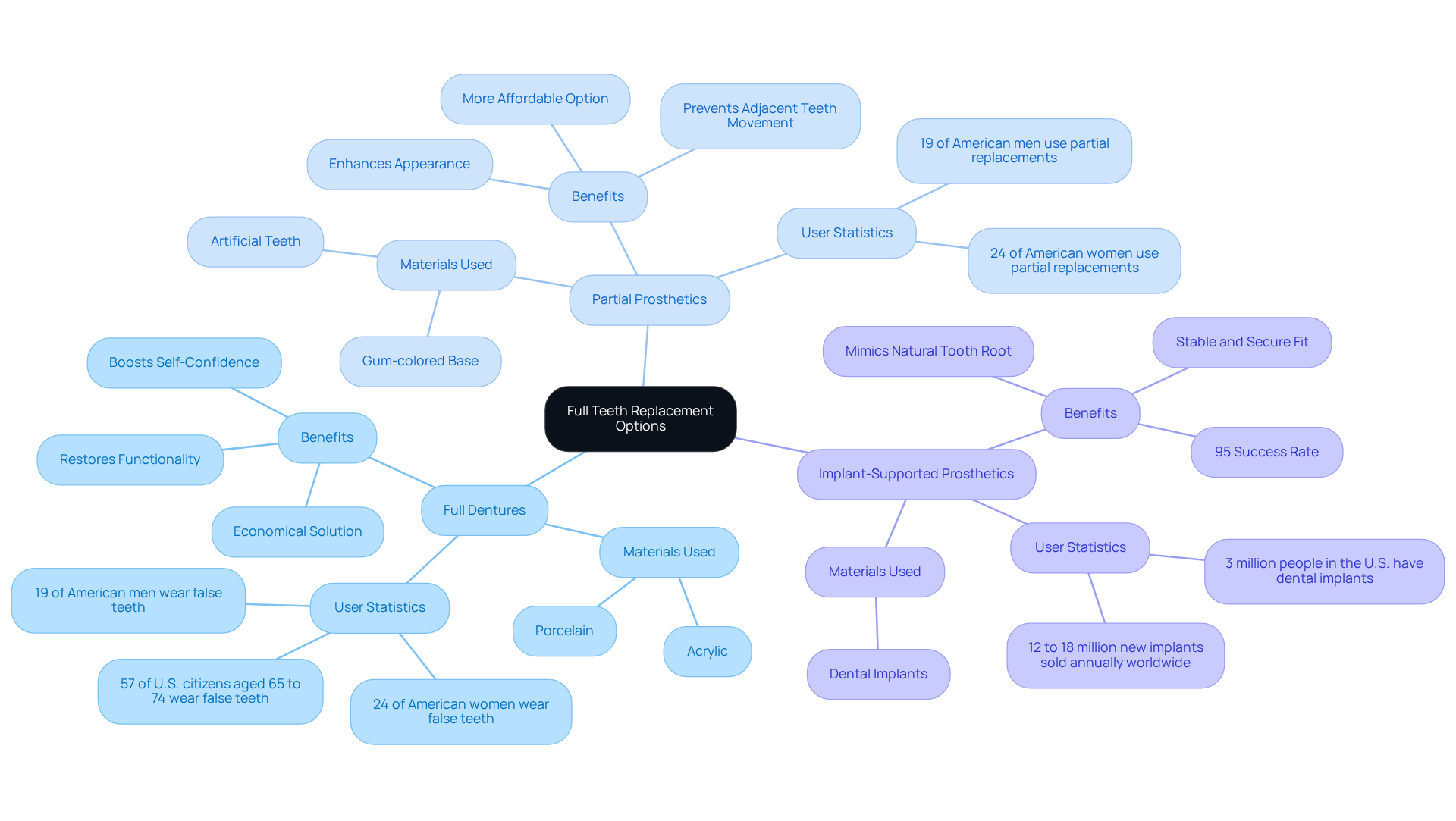 The central node is the main topic, and each branch represents a different type of dental replacement. The sub-branches give more detail about each type's features and benefits, making it easy to compare your options. The central node is the main topic, and each branch represents a different type of dental replacement. The sub-branches give more detail about each type's features and benefits, making it easy to compare your options.