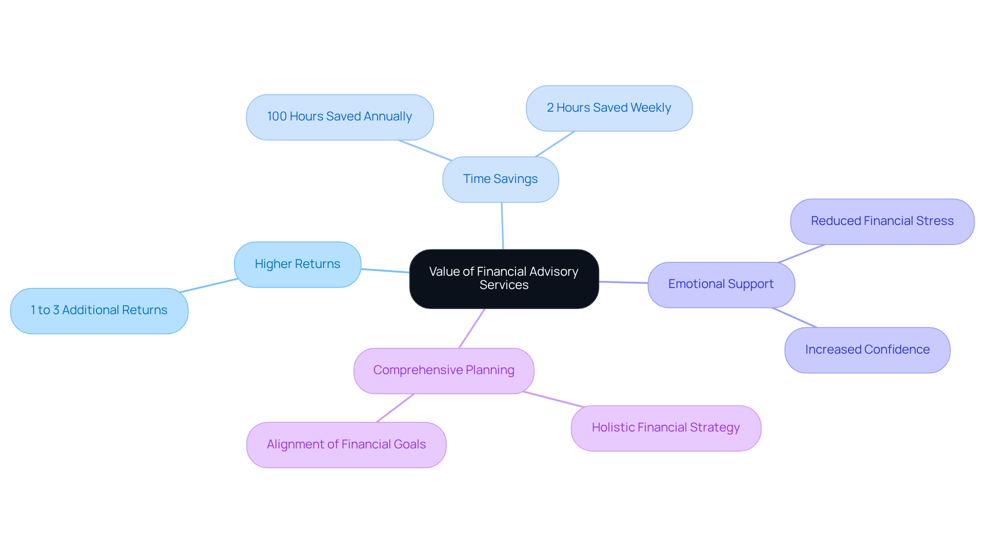 The central node represents the overall value of financial advisory services, while each branch highlights a key benefit. The sub-branches provide specific details about how each benefit can positively impact families. The central node represents the overall value of financial advisory services, while each branch highlights a key benefit. The sub-branches provide specific details about how each benefit can positively impact families.