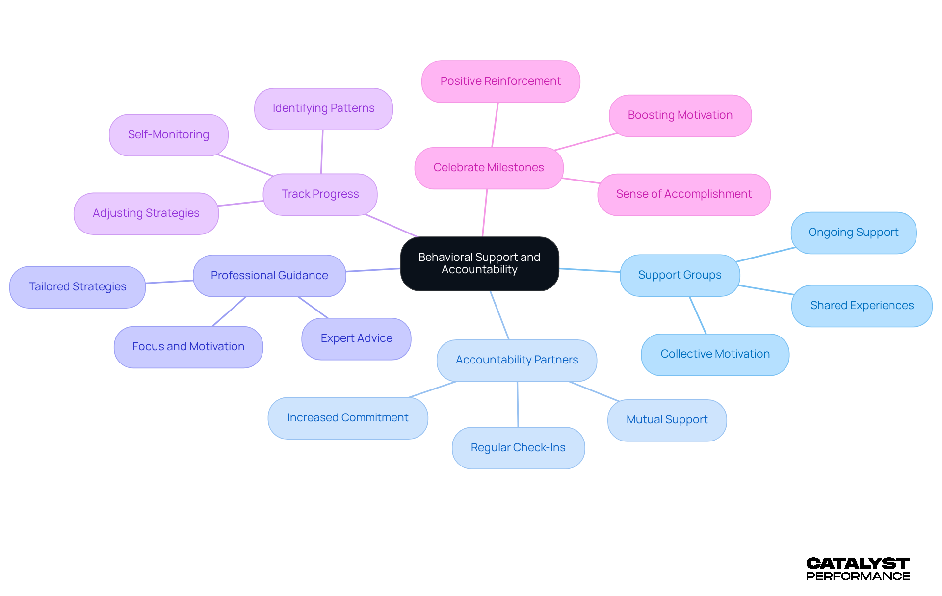 The central node represents the main theme, while each branch shows a different strategy. Follow the branches to see how each strategy supports your journey towards fitness and transformation. The central node represents the main theme, while each branch shows a different strategy. Follow the branches to see how each strategy supports your journey towards fitness and transformation.