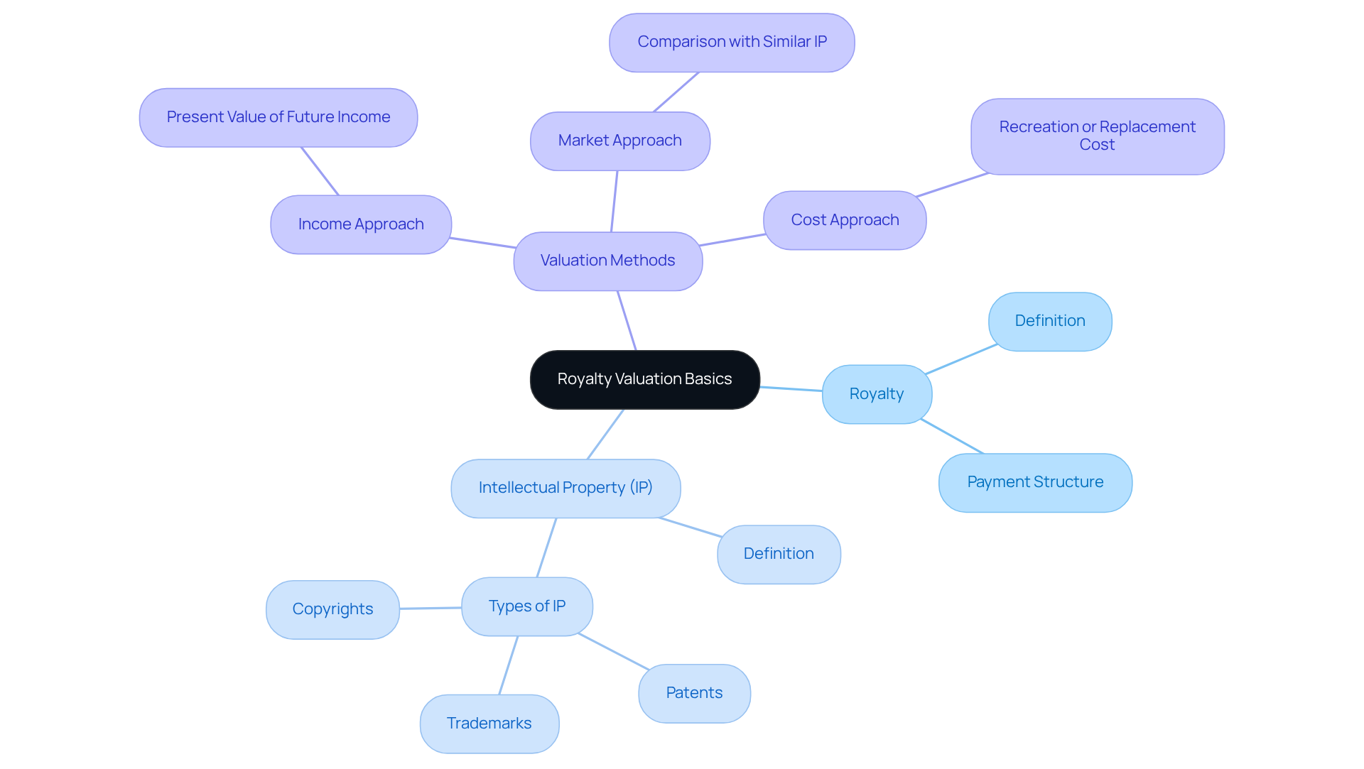 This mindmap starts with the core concept of royalty valuation at the center. From there, you can explore definitions and methods related to royalty and intellectual property. Each branch leads to more detailed information, helping you understand how these concepts are interconnected. This mindmap starts with the core concept of royalty valuation at the center. From there, you can explore definitions and methods related to royalty and intellectual property. Each branch leads to more detailed information, helping you understand how these concepts are interconnected.