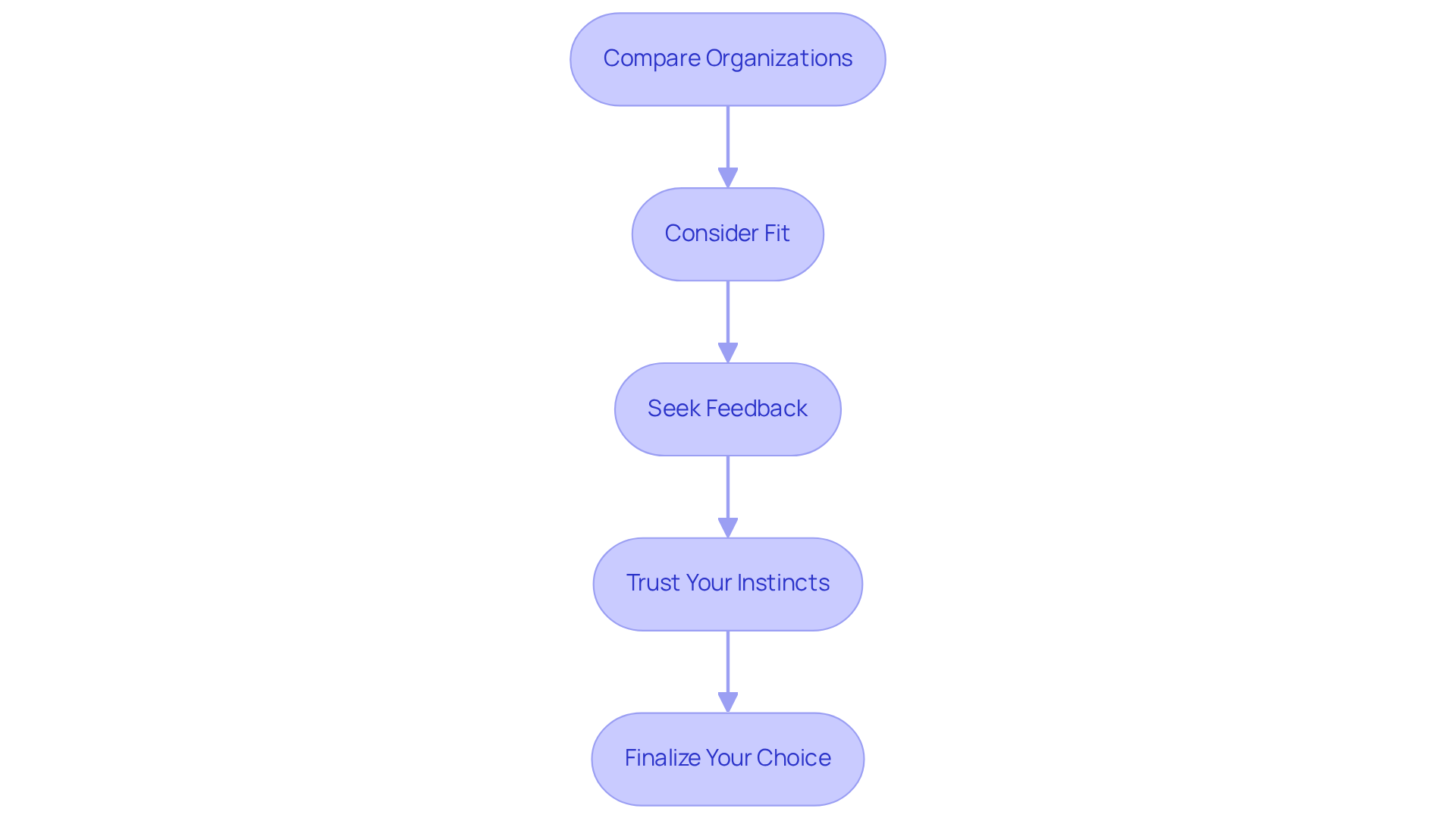 Each box represents a step in your journey to choose the right agency. Follow the arrows to see how each step builds on the previous one, leading you to make a well-informed decision. Each box represents a step in your journey to choose the right agency. Follow the arrows to see how each step builds on the previous one, leading you to make a well-informed decision.