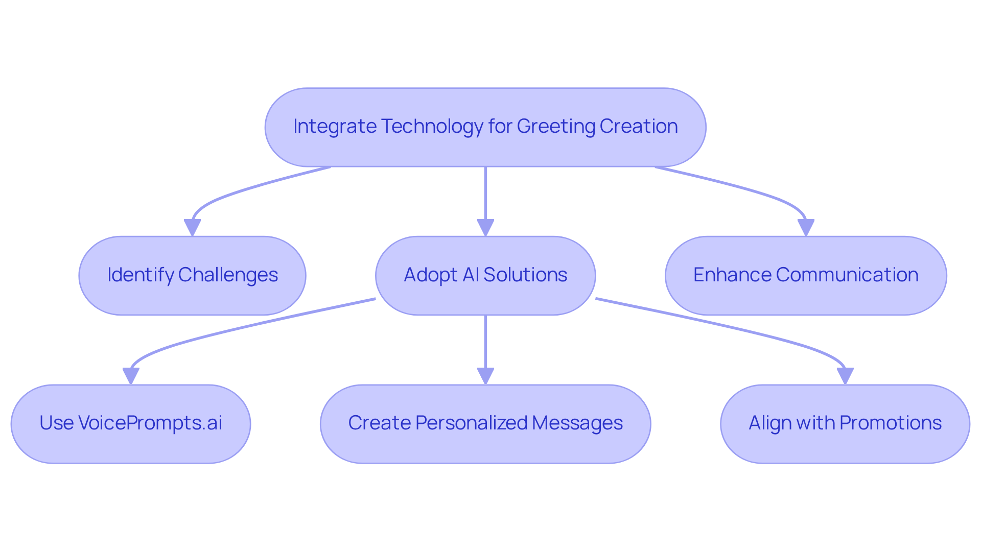Follow the arrows to see how hotels can adopt technology for creating greetings. Each step shows what to consider and the benefits of using AI solutions like VoicePrompts.ai.