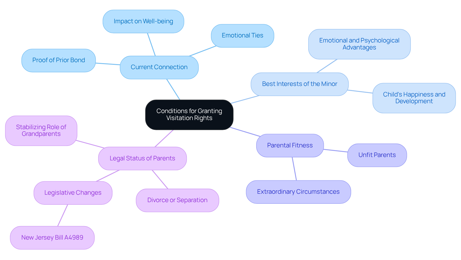 The central node represents the main topic, while each branch shows a specific condition that must be met for visitation rights. Follow the branches to understand how each condition contributes to the overall process of securing visitation.