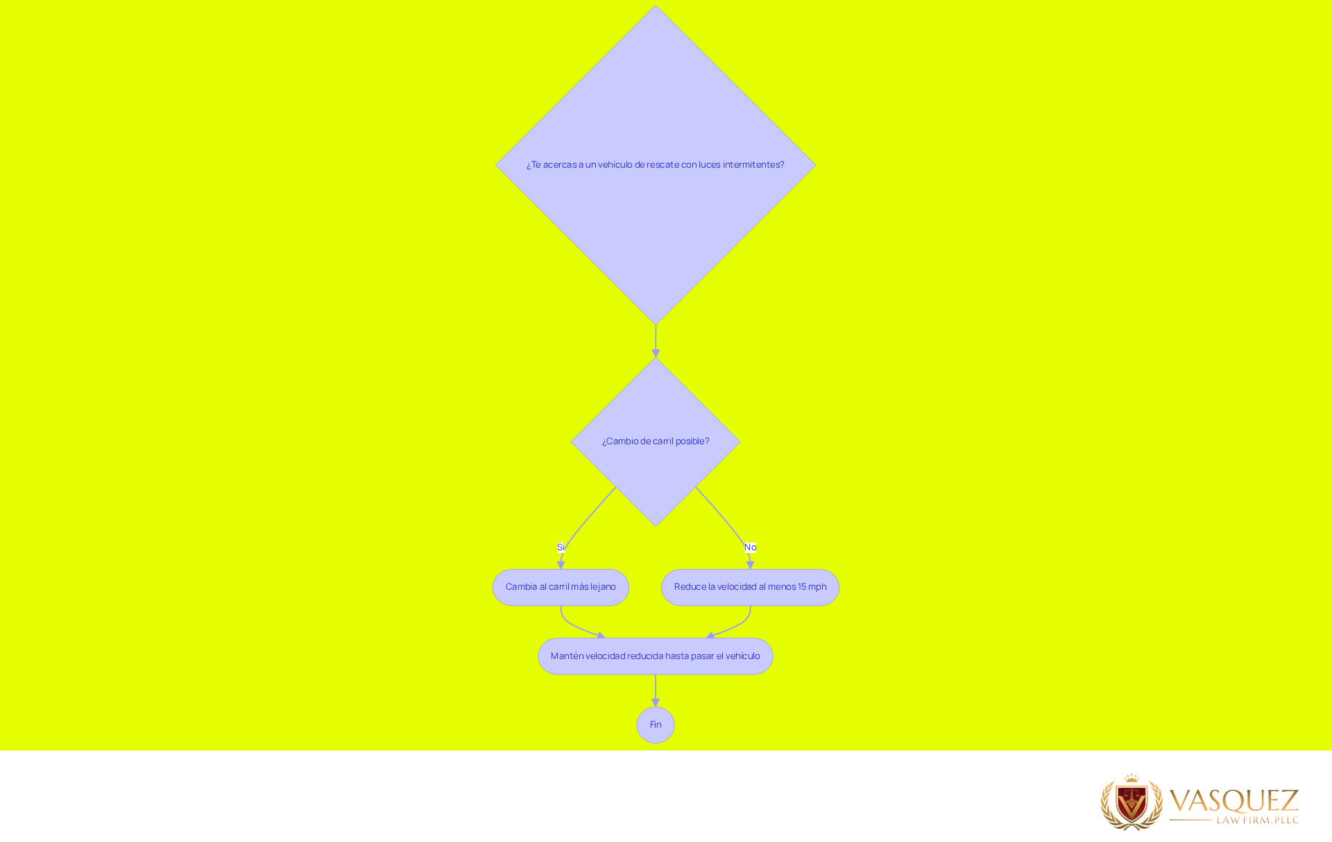Este diagrama muestra qué hacer cuando te acercas a un vehículo de rescate. Si puedes cambiar de carril, hazlo; si no, reduce la velocidad. Es importante seguir estas instrucciones para proteger a los trabajadores de rescate.