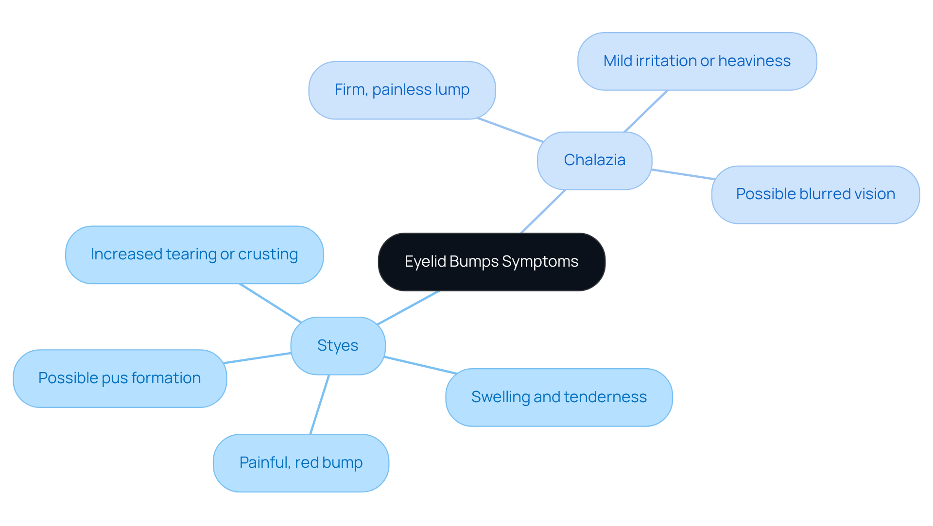 This mindmap shows the symptoms associated with two types of eyelid bumps. Each branch represents a type of bump, and the sub-branches list the specific symptoms. This way, you can easily see what to look for if you notice changes in your eyelids.