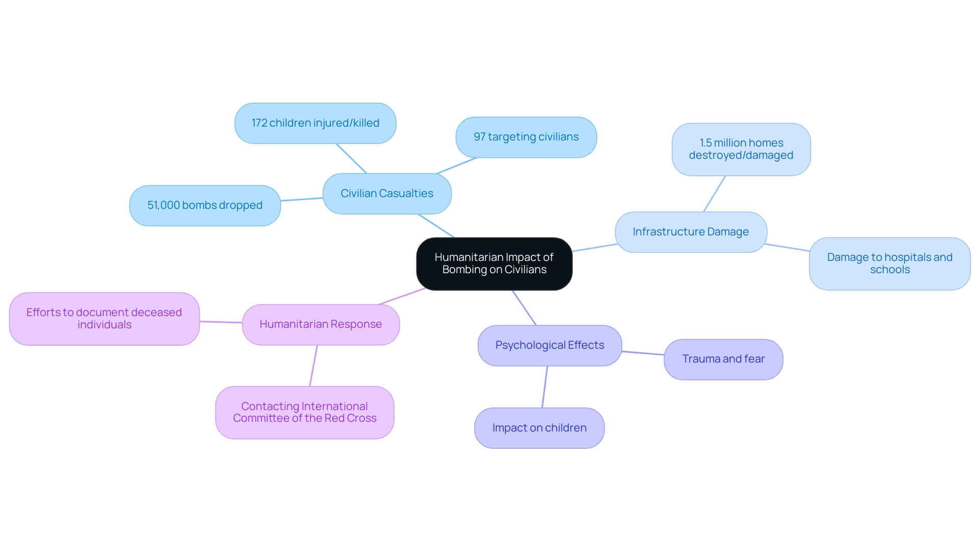 Each branch represents a key aspect of the humanitarian impact, with sub-nodes detailing specific statistics and effects.