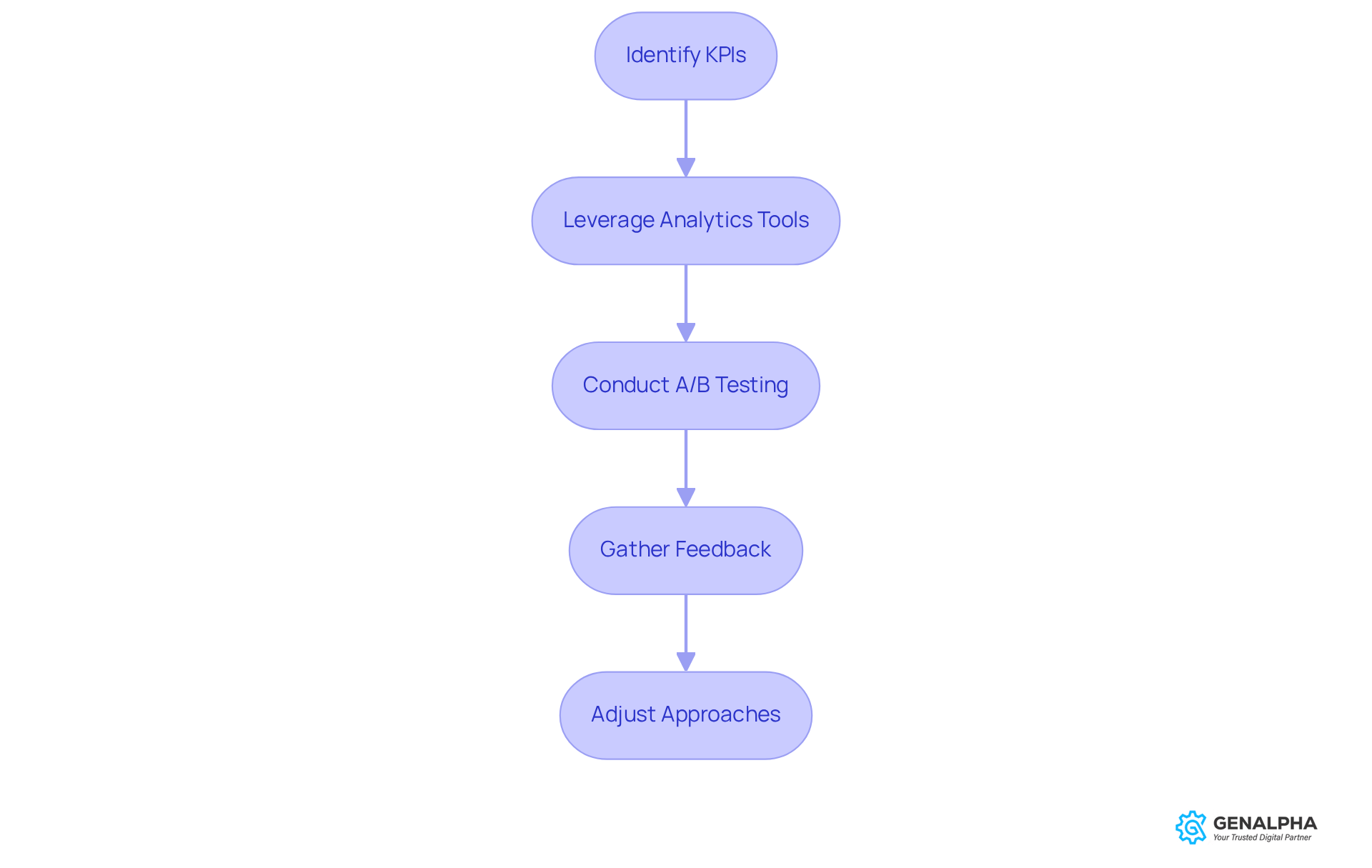 Each box represents a step in the process of improving your marketing. Follow the arrows to see how each action leads to the next, helping you navigate through your marketing performance effectively. Each box represents a step in the process of improving your marketing. Follow the arrows to see how each action leads to the next, helping you navigate through your marketing performance effectively.