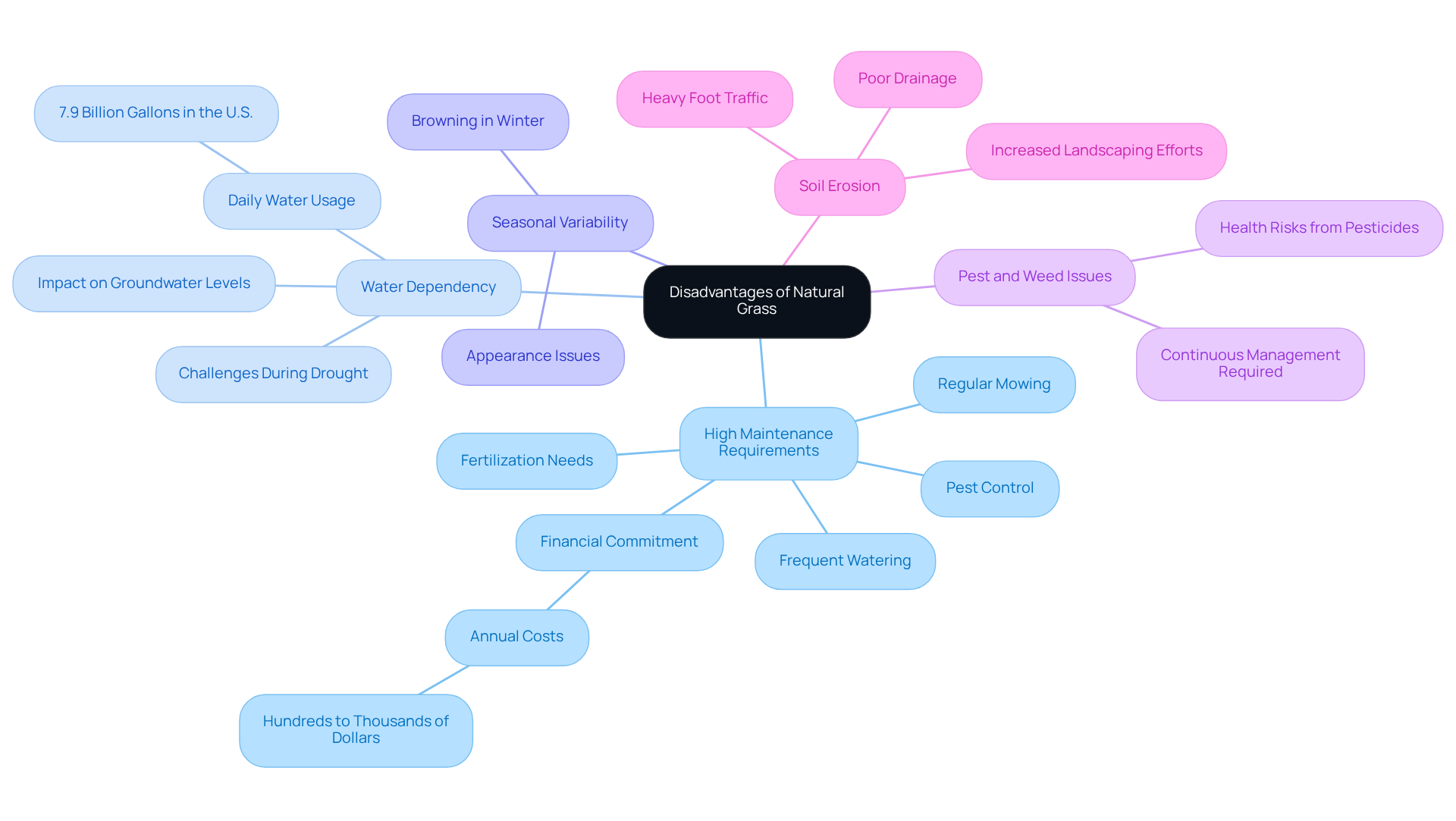 The central node represents the main topic, while each branch highlights a specific disadvantage. Follow the branches to understand the various challenges homeowners face with natural grass, and see how they connect to the overall theme.