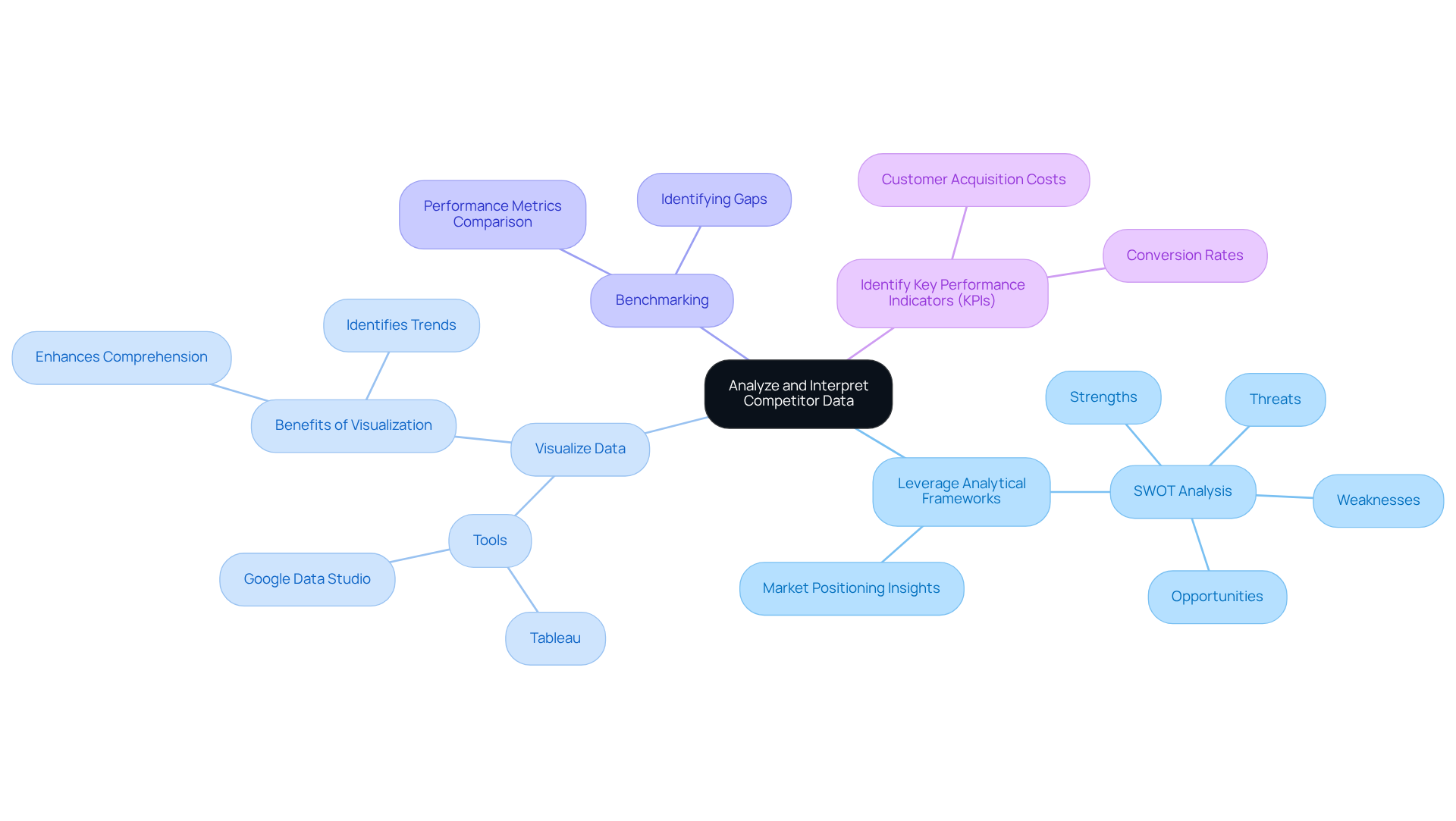 The central node represents the main topic, while the branches show different practices to analyze competitor data. Each branch contains specific actions or insights related to that practice, helping you understand how to effectively interpret data.