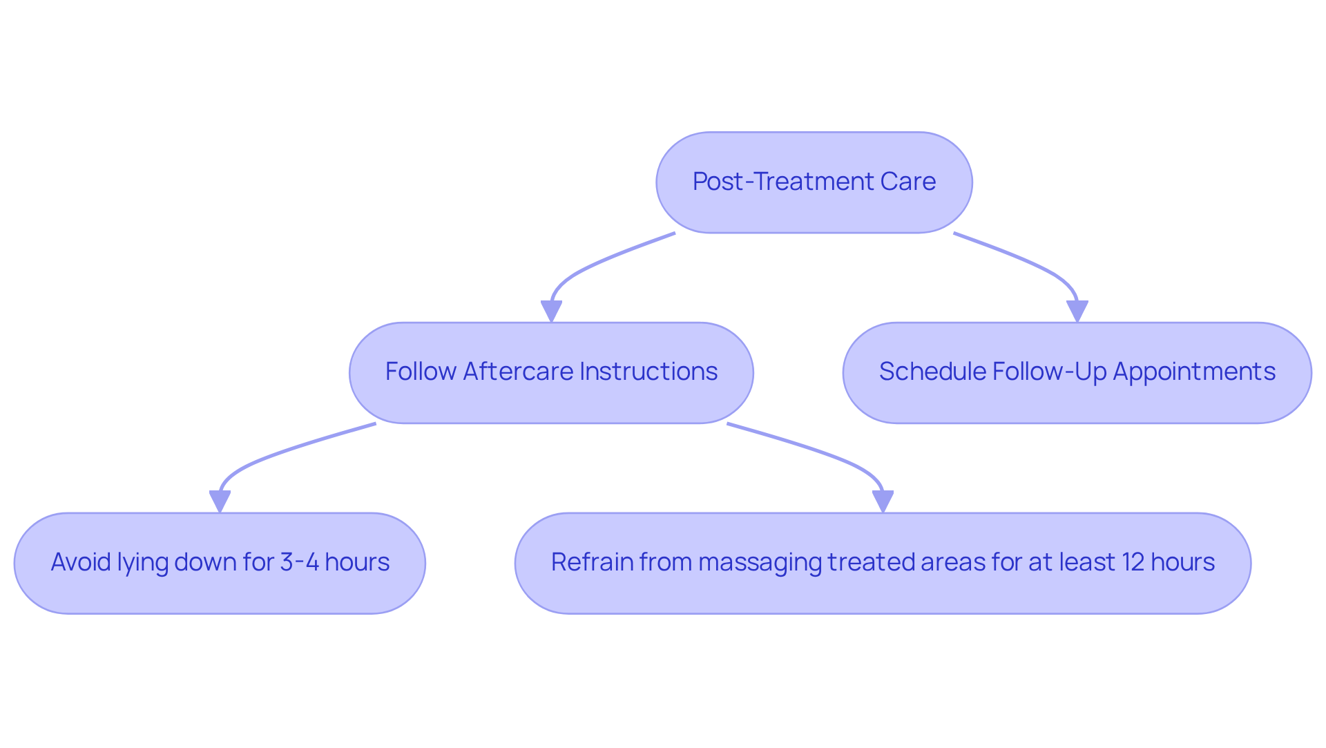 This flowchart guides you through the steps to take after your Botox treatment. Follow the arrows to ensure you’re taking the right actions for the best results!