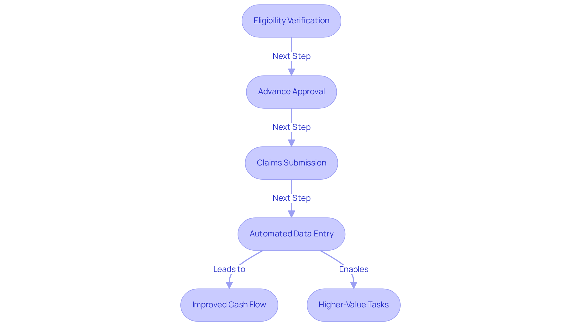 Each box represents a step in the automation process. Follow the arrows to see how each step leads to the next, ultimately improving efficiency and cash flow.