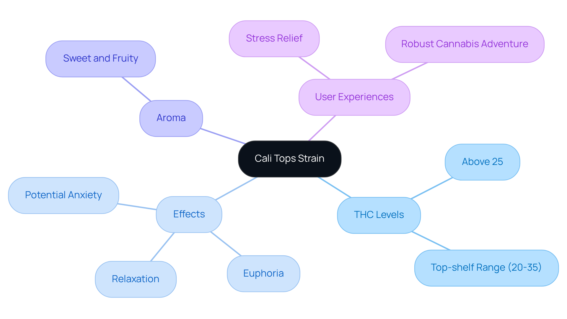 This mindmap shows the key features of the Cali Tops strain. Start at the center to explore its THC levels, effects, aroma, and what users say about their experiences. This mindmap shows the key features of the Cali Tops strain. Start at the center to explore its THC levels, effects, aroma, and what users say about their experiences.