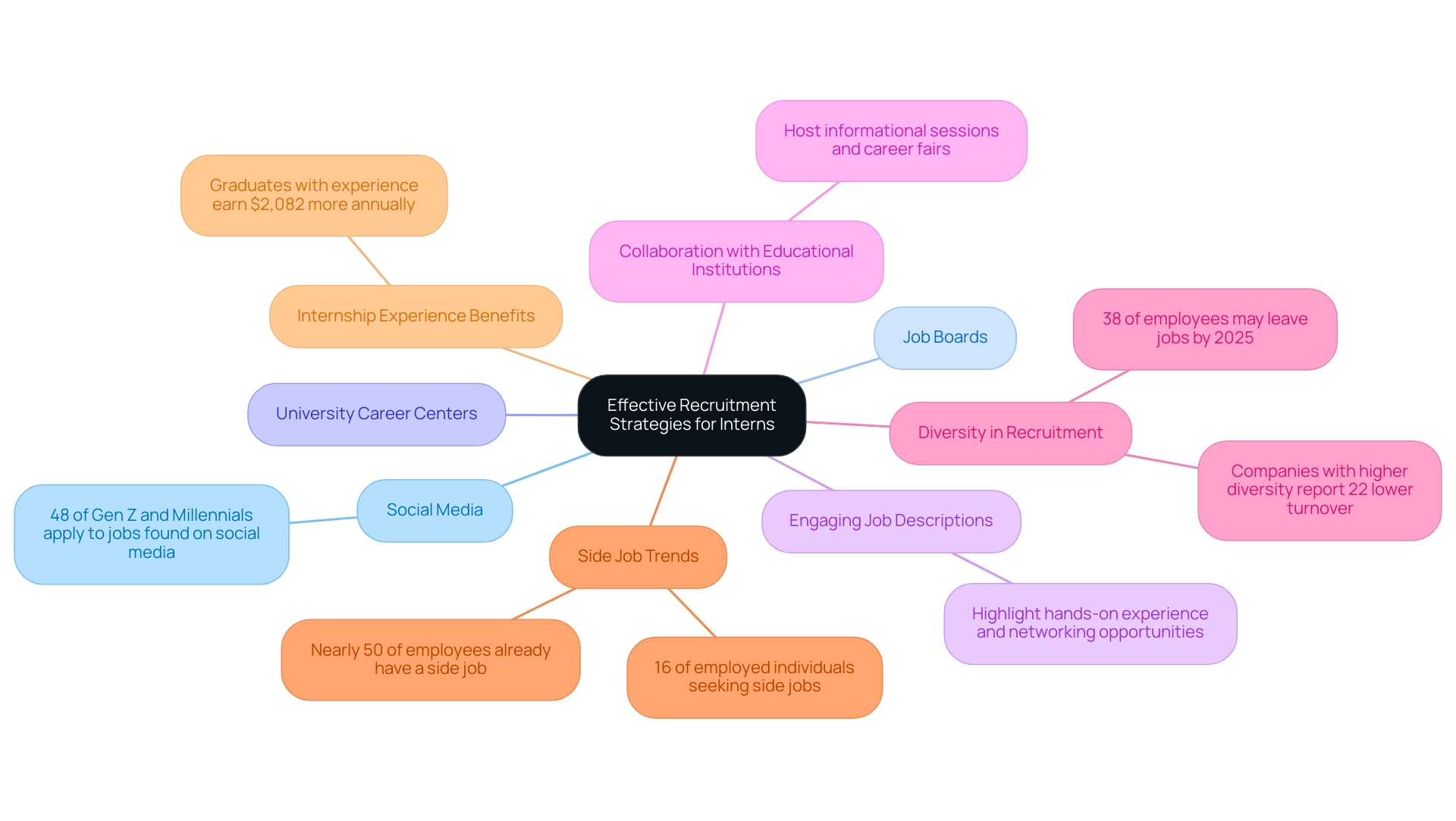 Each branch represents a recruitment strategy, with sub-branches illustrating key statistics and actions related to each strategy.