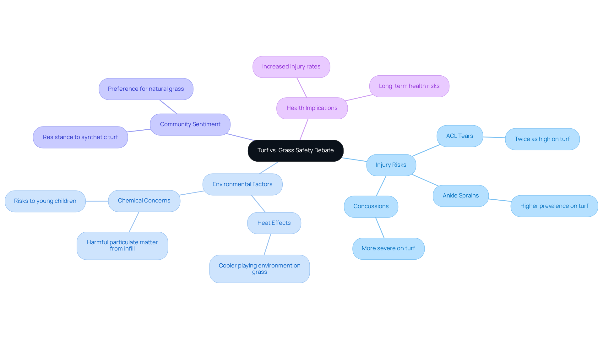 The central node represents the main debate topic, while branches show different aspects of the discussion. Each sub-branch provides specific details or statistics related to that aspect, helping you understand the complexities of choosing between turf and grass. The central node represents the main debate topic, while branches show different aspects of the discussion. Each sub-branch provides specific details or statistics related to that aspect, helping you understand the complexities of choosing between turf and grass.