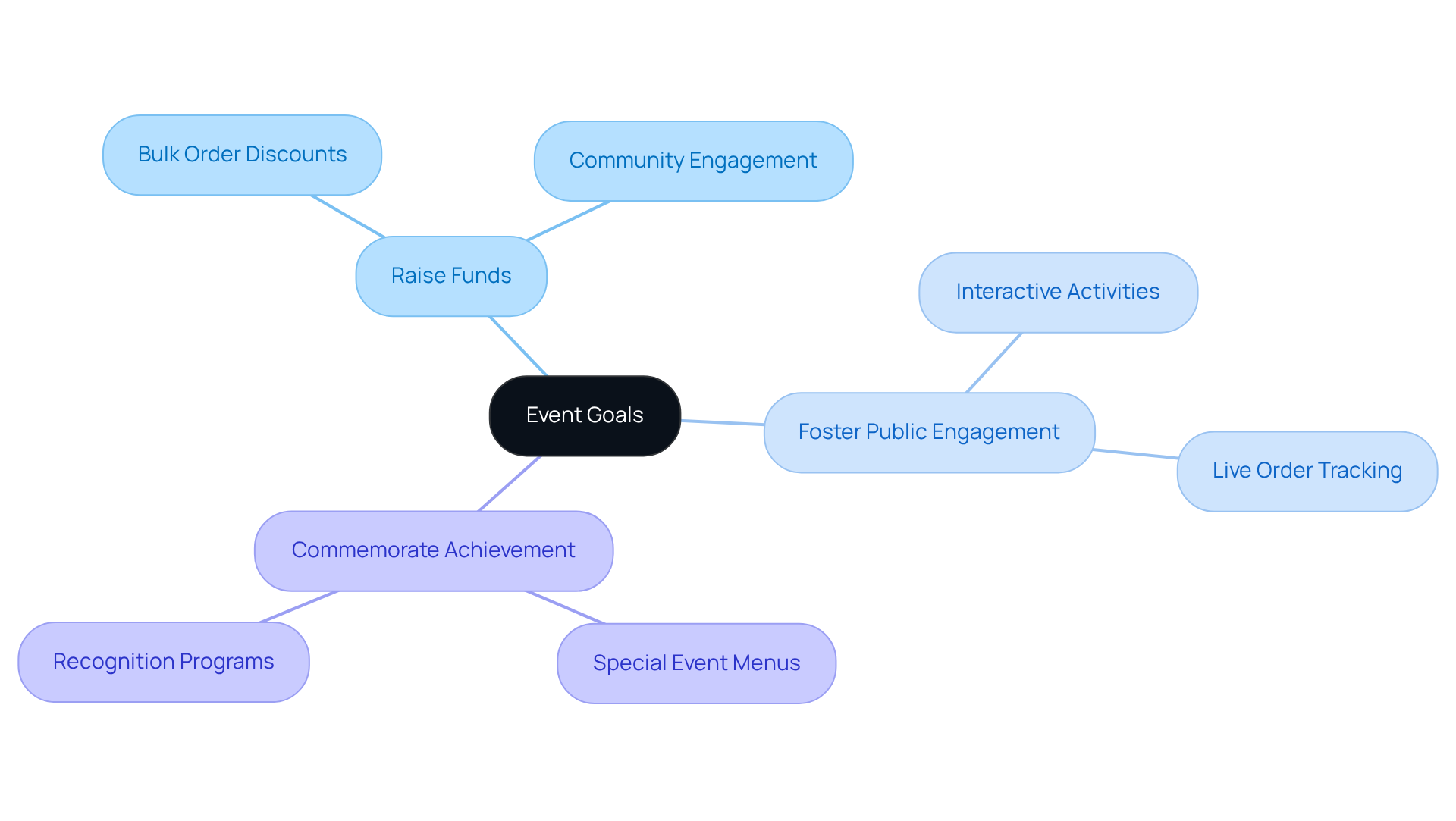 The center represents the main goal of your event, while the branches show specific objectives and how Domino's can help you achieve them. Follow the branches to see how each goal connects to actionable strategies.