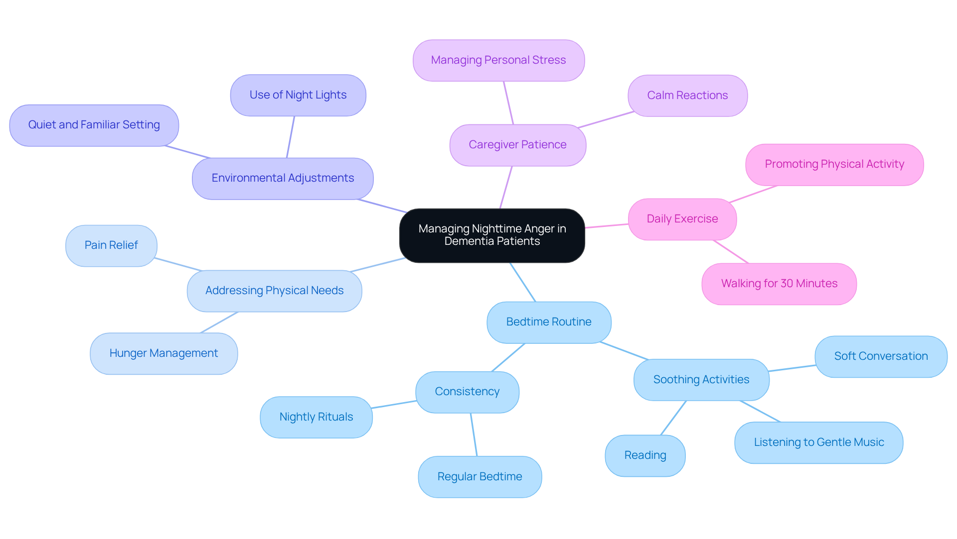 The central idea focuses on managing nighttime anger. From there, each branch represents a key strategy, with further details available as sub-branches. This layout helps you see how different strategies connect and contribute to a more peaceful nighttime environment.