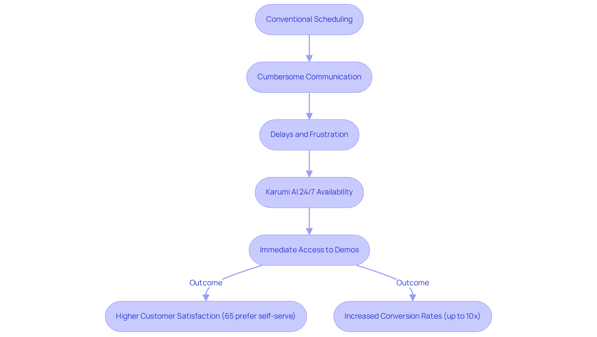 Follow the arrows to see how moving from traditional scheduling to 24/7 availability improves customer satisfaction and boosts conversion rates.