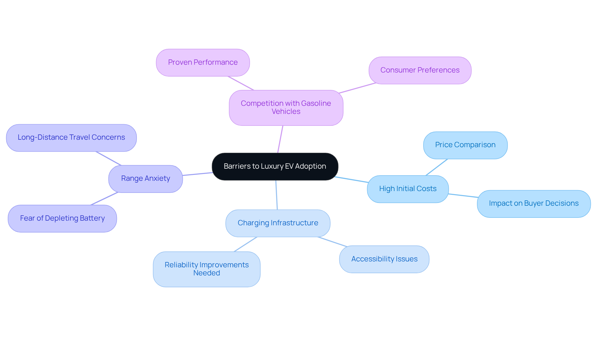 The central node represents the main topic, while the branches show the key challenges. Each sub-branch provides more detail about specific issues related to that challenge. The central node represents the main topic, while the branches show the key challenges. Each sub-branch provides more detail about specific issues related to that challenge.