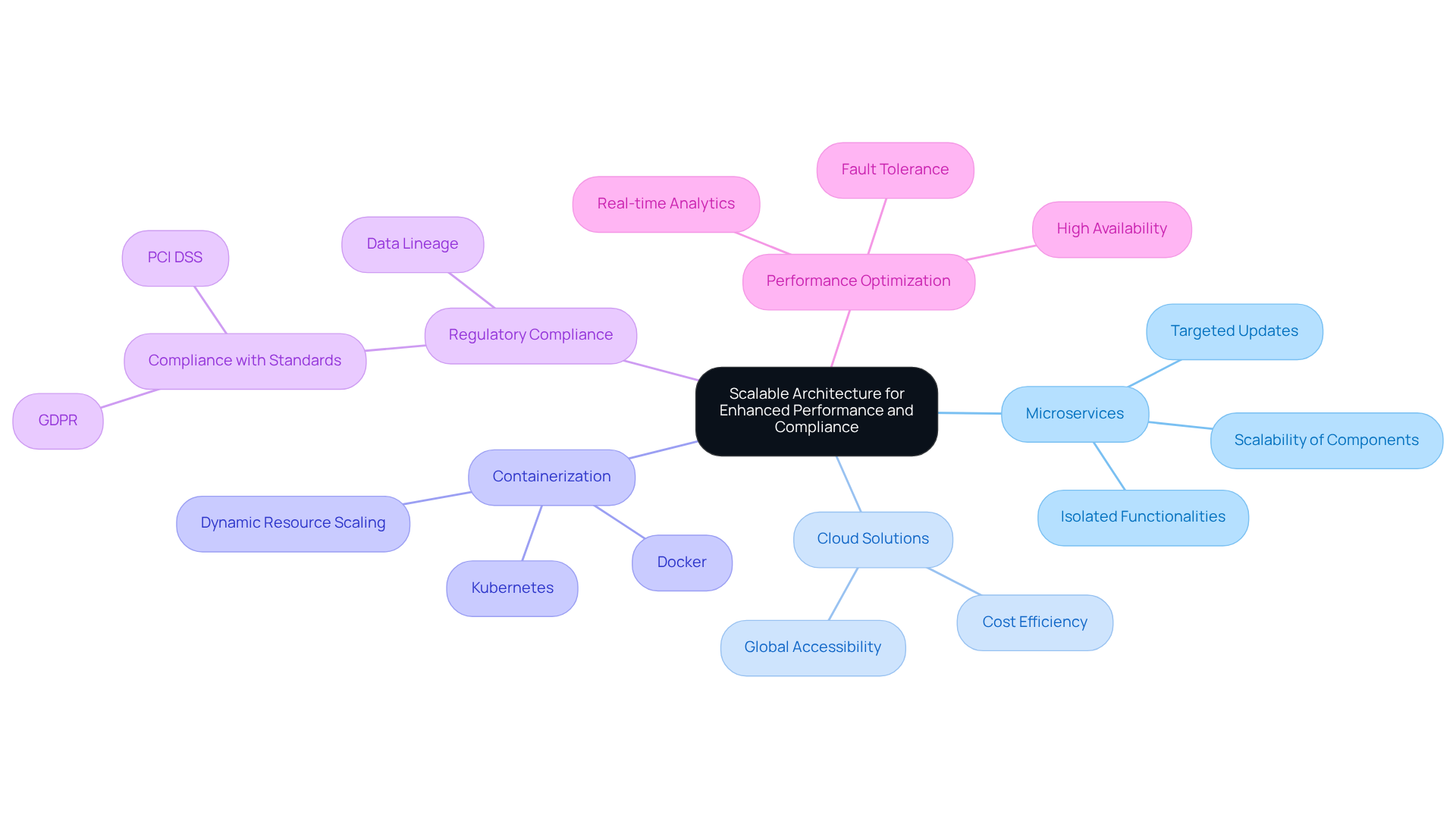 This mindmap illustrates how scalable architecture supports investment firms. Start at the center with the main concept, then explore the branches to see different strategies and technologies that contribute to performance and compliance. Each branch represents a key area, and the sub-branches provide more detail on specific aspects. This mindmap illustrates how scalable architecture supports investment firms. Start at the center with the main concept, then explore the branches to see different strategies and technologies that contribute to performance and compliance. Each branch represents a key area, and the sub-branches provide more detail on specific aspects.