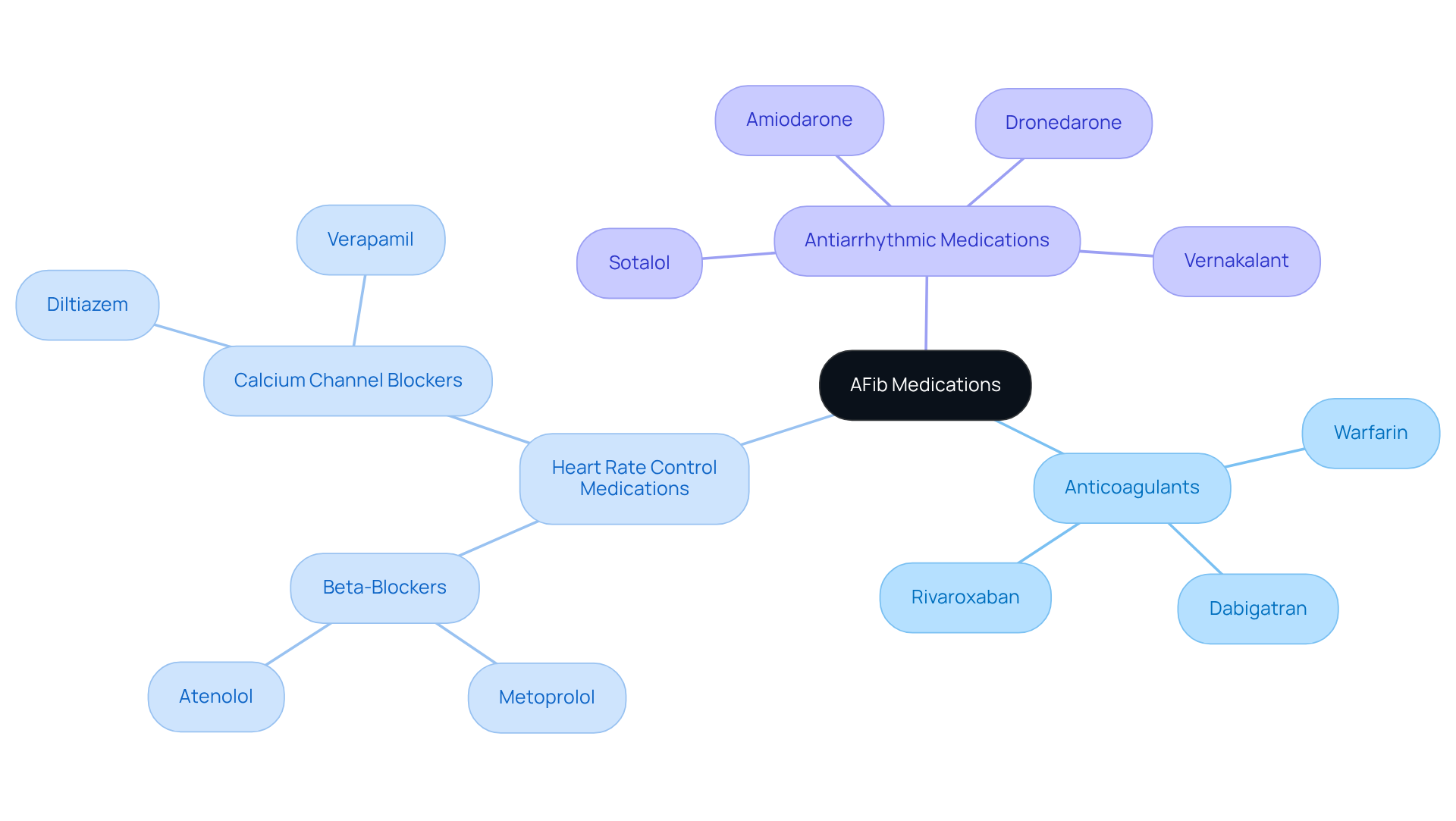 This mindmap shows the different types of medications used to manage atrial fibrillation. Each branch represents a category of medication, and the sub-branches list specific drugs within those categories. This helps you understand how each type of medication contributes to managing AFib. This mindmap shows the different types of medications used to manage atrial fibrillation. Each branch represents a category of medication, and the sub-branches list specific drugs within those categories. This helps you understand how each type of medication contributes to managing AFib.