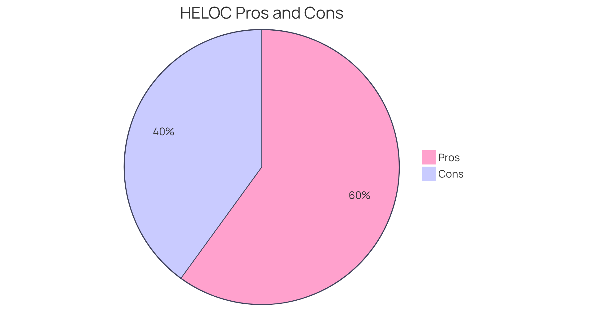 The green segment represents the advantages of a HELOC, while the red segment highlights the disadvantages. The size of each segment shows how significant each category is in the overall evaluation.